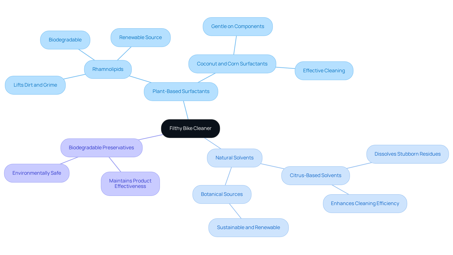 The center represents the Filthy Bike Cleaner, while the branches show each type of ingredient and explain how they help in cleaning and supporting sustainability.