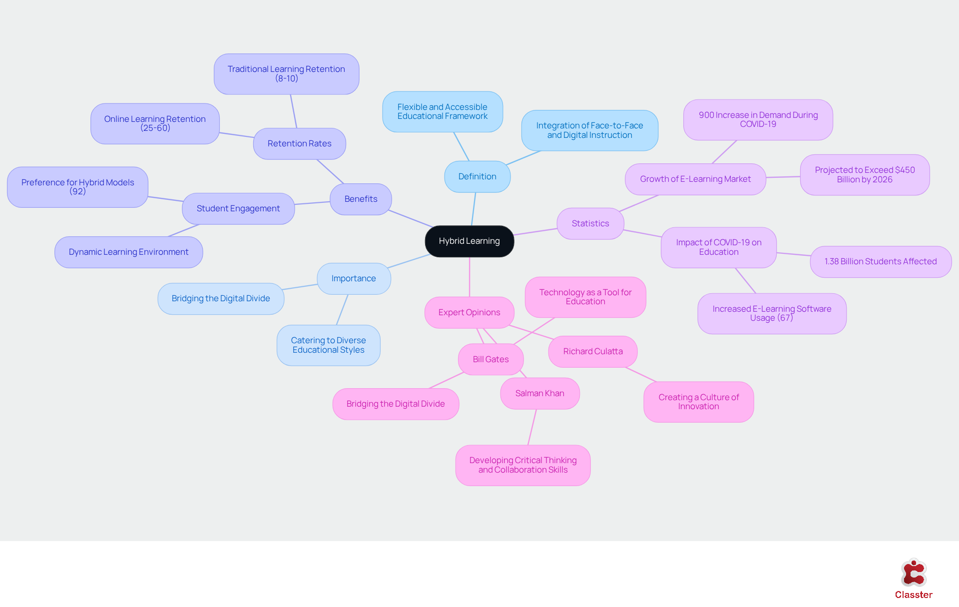 The central node represents hybrid learning, while the branches show its definition, importance, benefits, and insights from experts. Each color-coded branch helps you navigate through the different aspects of hybrid education. The central node represents hybrid learning, while the branches show its definition, importance, benefits, and insights from experts. Each color-coded branch helps you navigate through the different aspects of hybrid education.