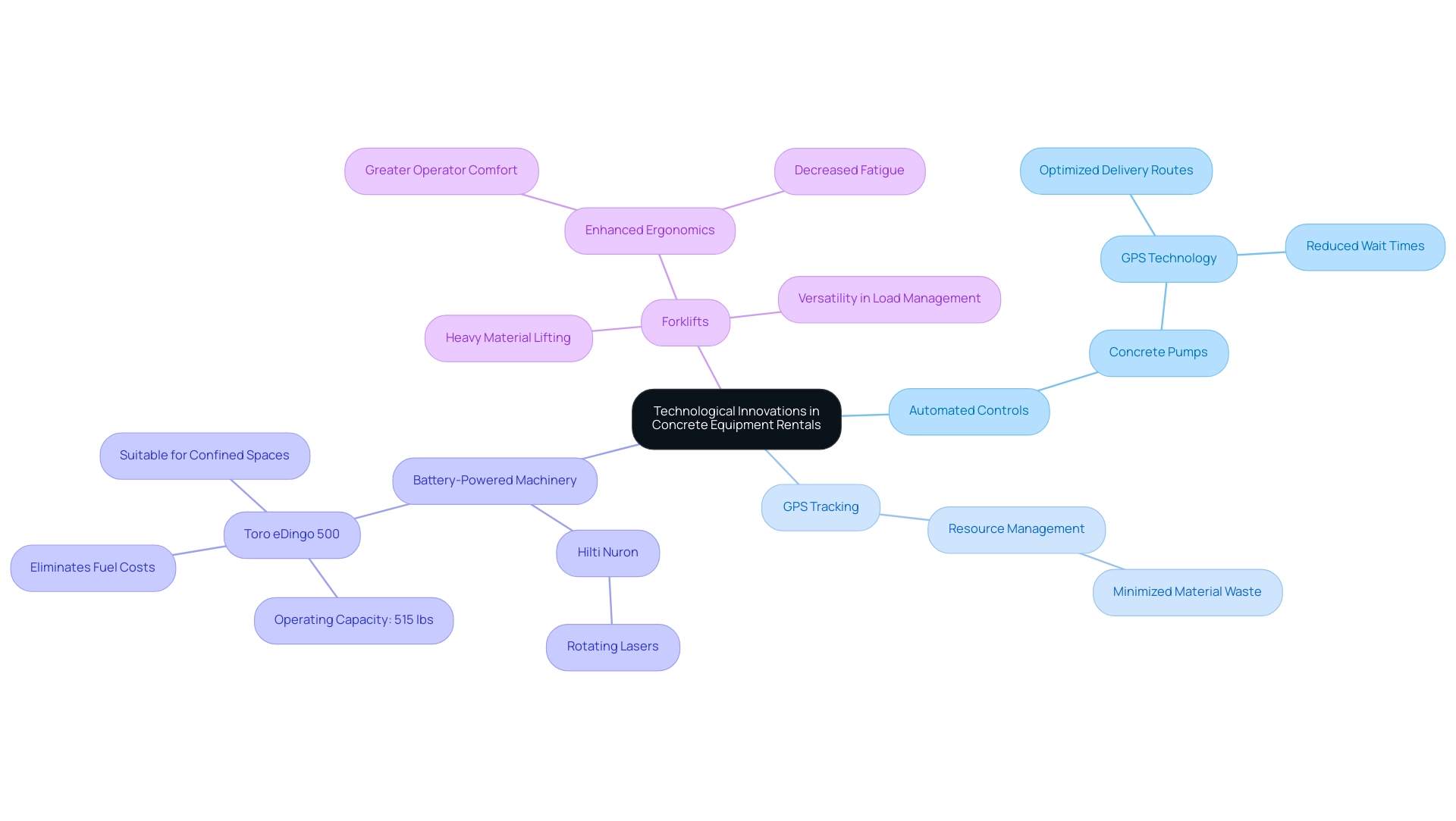 The central node shows the main topic, with branches for key innovations and sub-branches for specific examples and benefits, each color-coded for clarity.