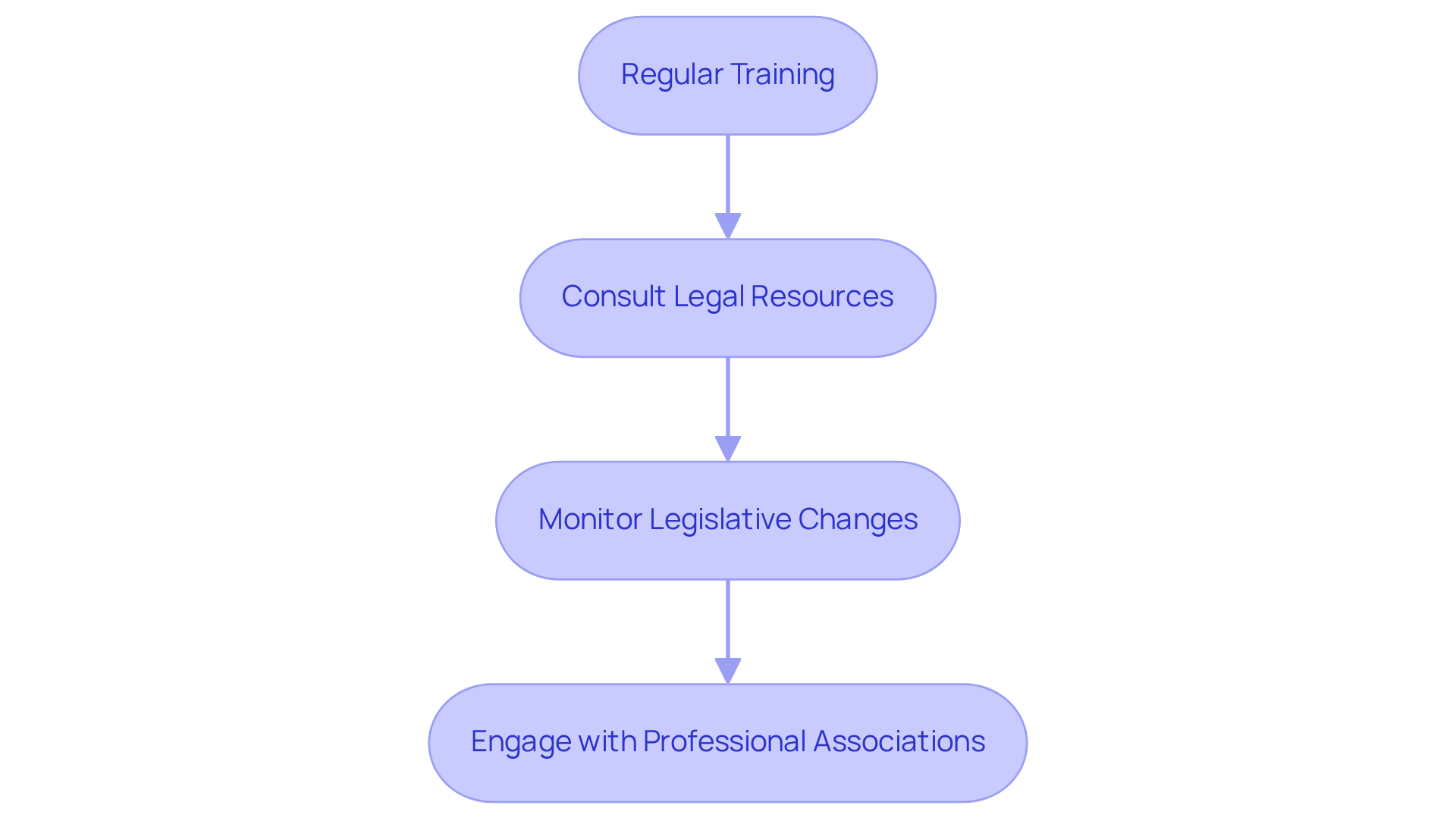Each box represents a crucial step in staying compliant with local regulations. Follow the arrows to see the order in which these actions should be taken for effective rental management. Each box represents a crucial step in staying compliant with local regulations. Follow the arrows to see the order in which these actions should be taken for effective rental management.