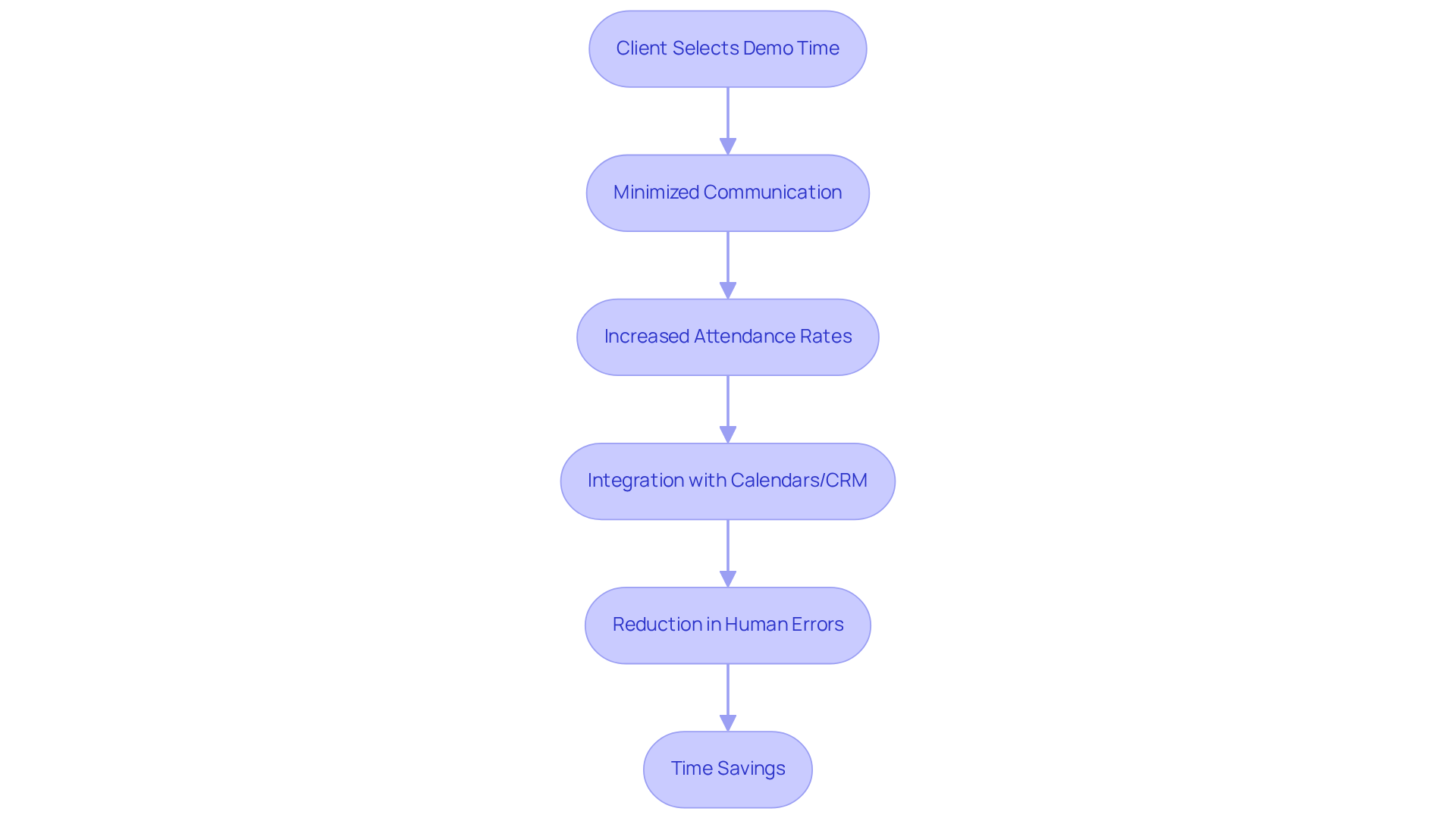 Each box represents a step in the automation process. Follow the arrows to see how automating scheduling leads to better efficiency and client engagement.