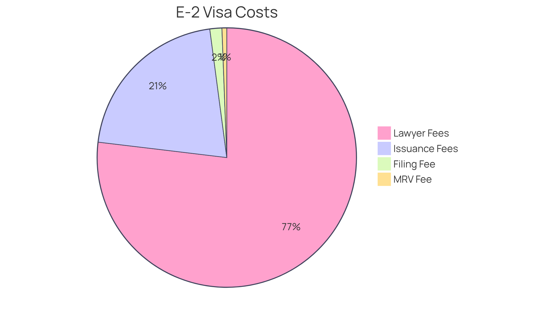 Each slice of the pie represents a different cost associated with the E-2 visa process. The larger the slice, the more significant that cost is in relation to the total expenses.