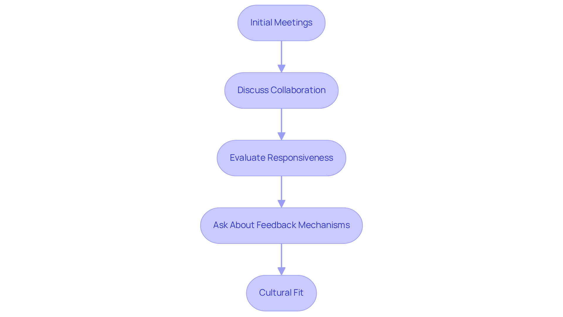 Each box represents a step in evaluating how well a partnership communicates and collaborates. Follow the arrows to see the order of assessment, starting from initial meetings to understanding cultural fit. Each box represents a step in evaluating how well a partnership communicates and collaborates. Follow the arrows to see the order of assessment, starting from initial meetings to understanding cultural fit.