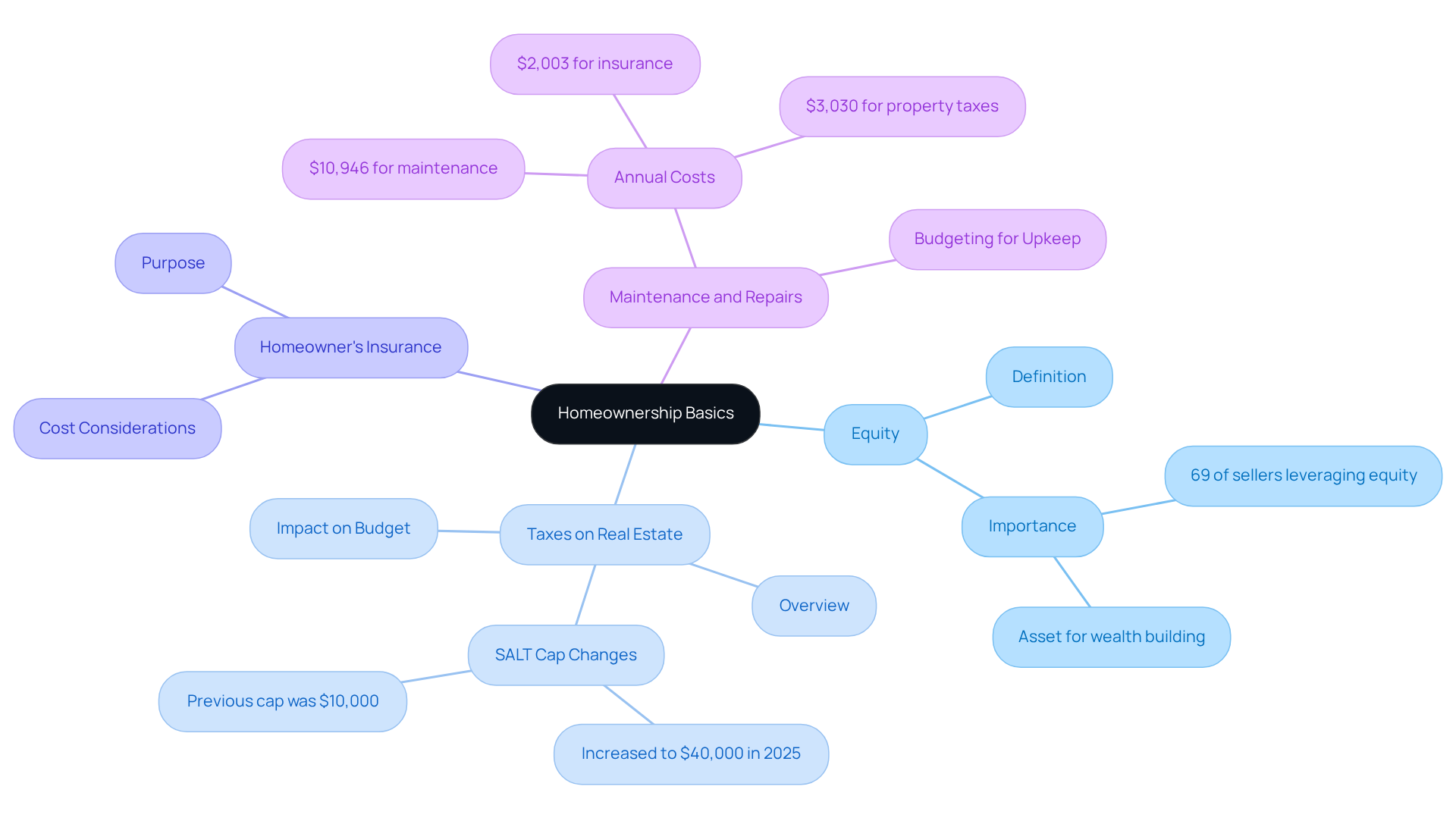 The central node represents the main topic of homeownership. Each branch highlights a key aspect, with sub-branches providing additional details. This layout helps you see how different elements of homeownership are interconnected.