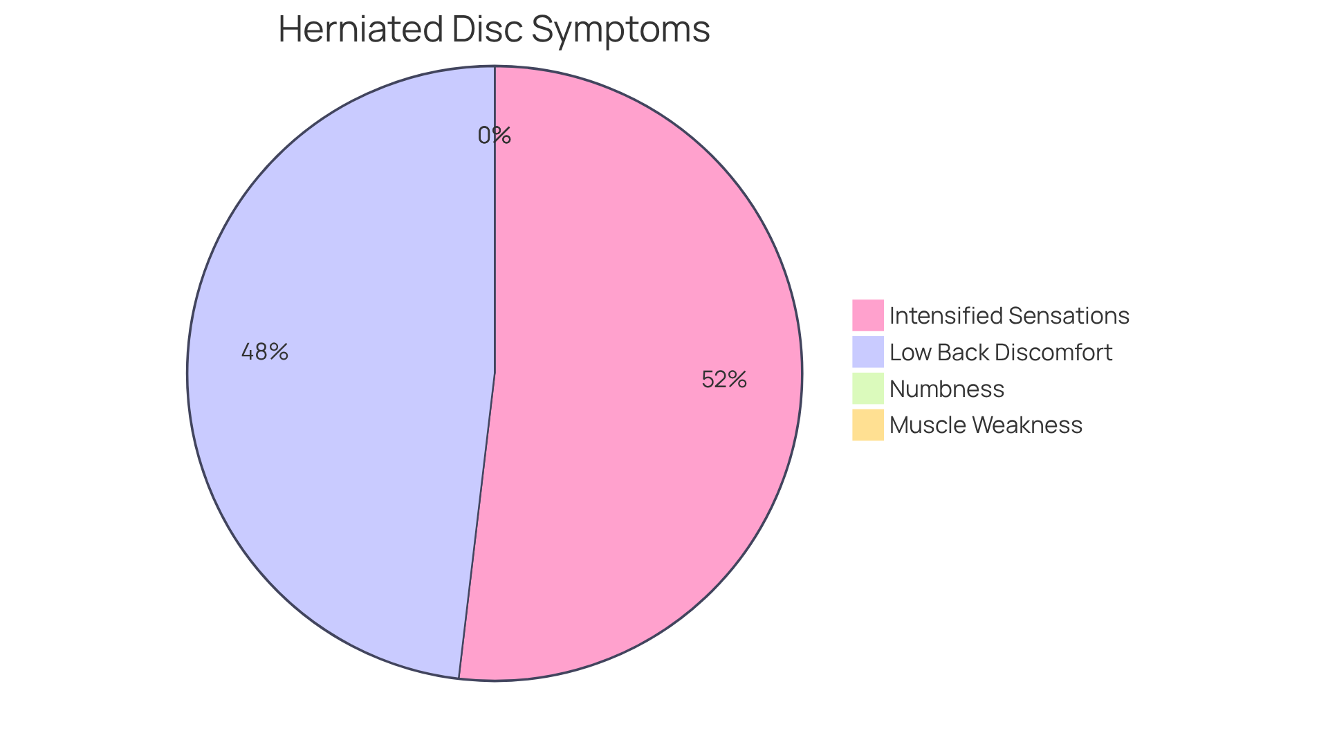Each slice of the pie shows how many patients reported that symptom. The larger the slice, the more common the symptom is among patients. This helps visualize the most prevalent challenges faced by those living with herniated discs. Each slice of the pie shows how many patients reported that symptom. The larger the slice, the more common the symptom is among patients. This helps visualize the most prevalent challenges faced by those living with herniated discs.
