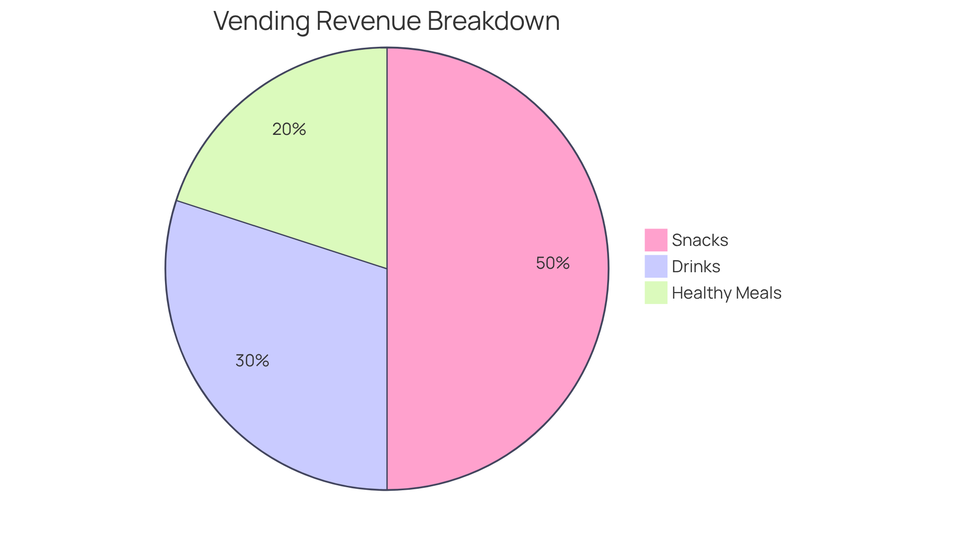 Each slice shows the average daily earnings from different product categories in vending machines. The larger the slice, the more revenue that category generates. Each slice shows the average daily earnings from different product categories in vending machines. The larger the slice, the more revenue that category generates.
