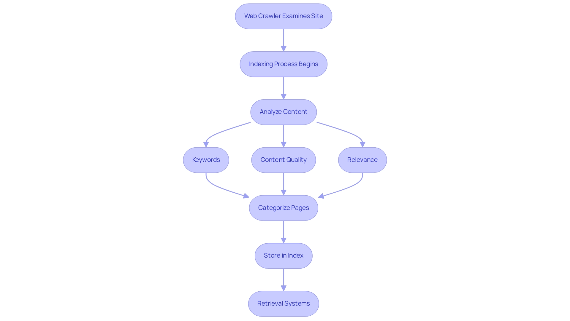 Each box represents a step in the indexing process, and the arrows indicate the flow between these steps. Each box represents a step in the indexing process, and the arrows indicate the flow between these steps.