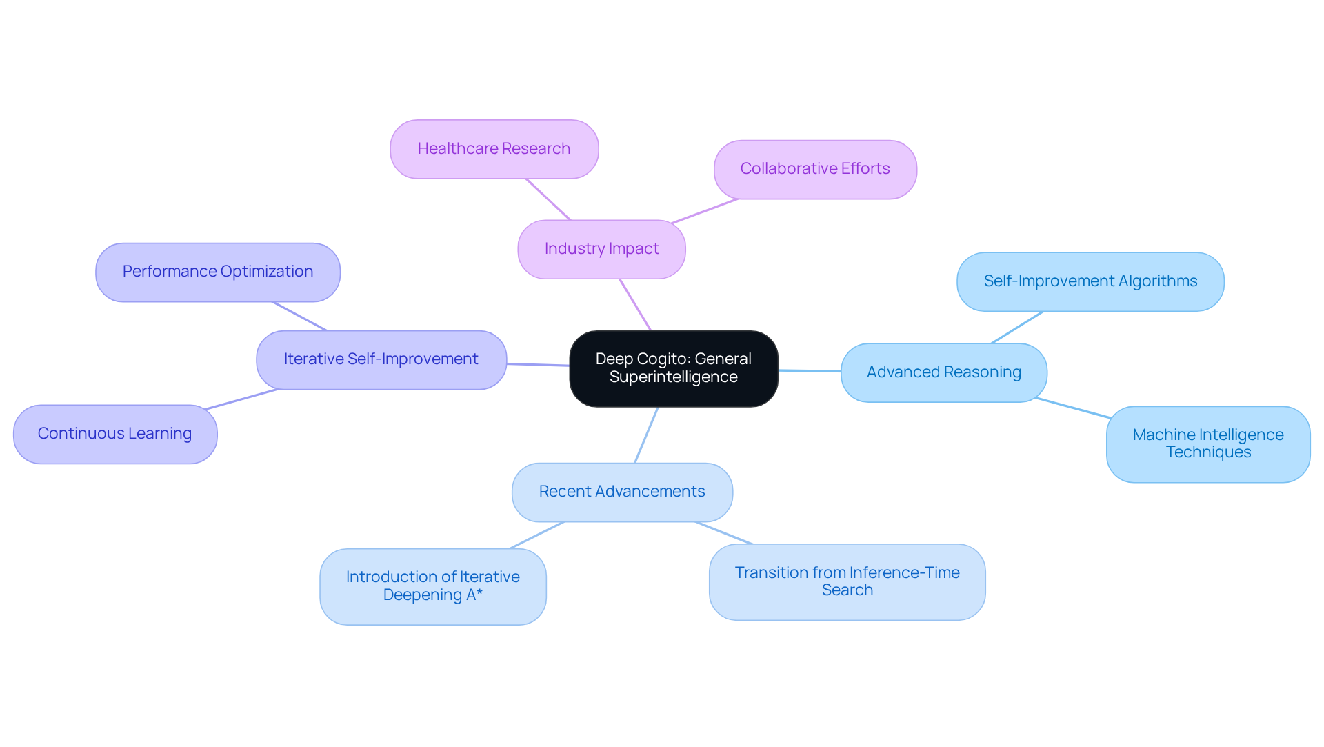 The central node represents Deep Cogito's mission, while the branches illustrate key advancements and methodologies. Each sub-branch provides more detail, helping you understand how these elements connect to the overall goal of achieving superintelligent AI.