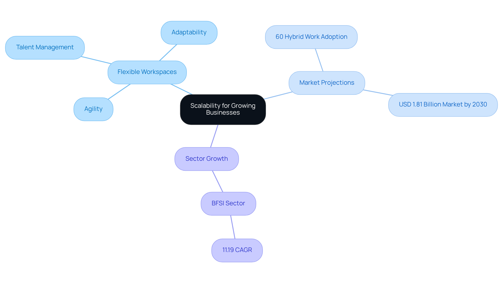 Start at the center with the main idea of scalability, then explore how flexible workspaces and market trends support this concept. Each branch represents a different aspect of scalability, showing how they all connect.