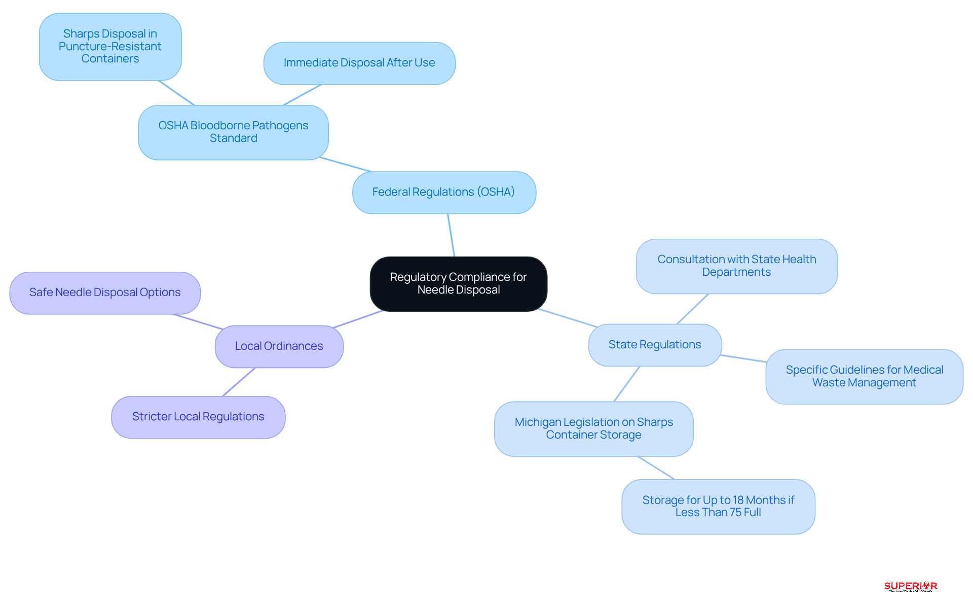 The center represents the main topic of compliance, while the branches show different levels of regulations. Each branch leads to specific requirements, helping you see how they all connect to ensure safety in needle disposal. The center represents the main topic of compliance, while the branches show different levels of regulations. Each branch leads to specific requirements, helping you see how they all connect to ensure safety in needle disposal.