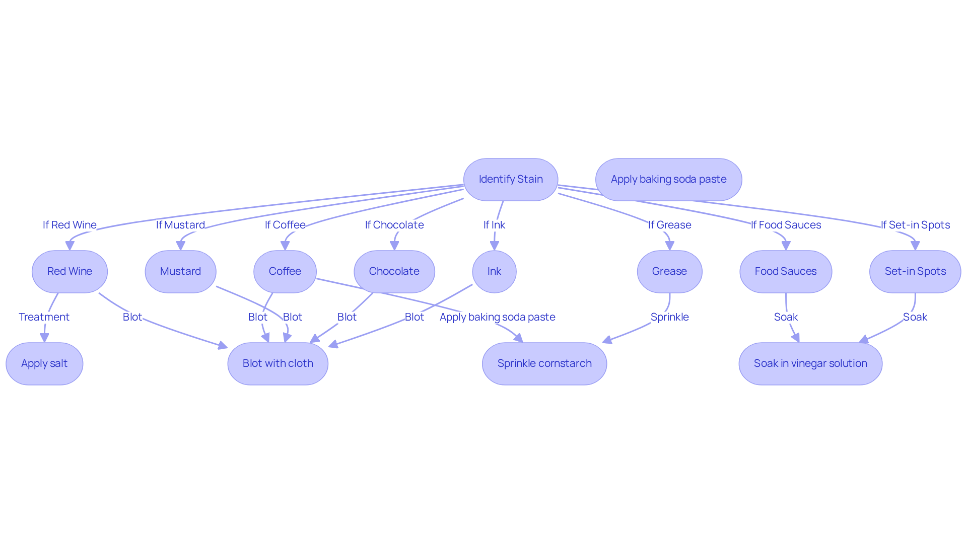 Follow the flowchart from the top to identify your stain type, then see the recommended steps for treating it. Each box represents a specific action to take based on the stain you have.