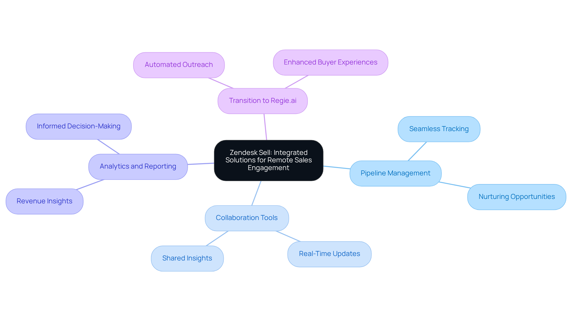 The central node represents Zendesk Sell, while the branches show its key features and the transition to Regie.ai. Each feature highlights how it contributes to remote sales engagement, and the transition branch emphasizes the opportunity for growth.