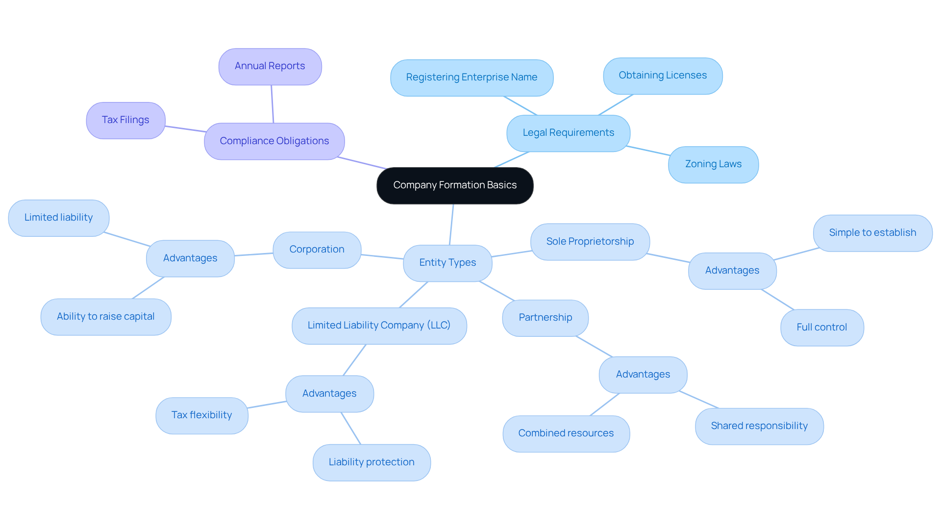 Start at the center with the main topic of company formation, then follow the branches to explore legal requirements, types of entities, and compliance obligations. Each branch provides insights into what you need to consider when forming a new company. Start at the center with the main topic of company formation, then follow the branches to explore legal requirements, types of entities, and compliance obligations. Each branch provides insights into what you need to consider when forming a new company.