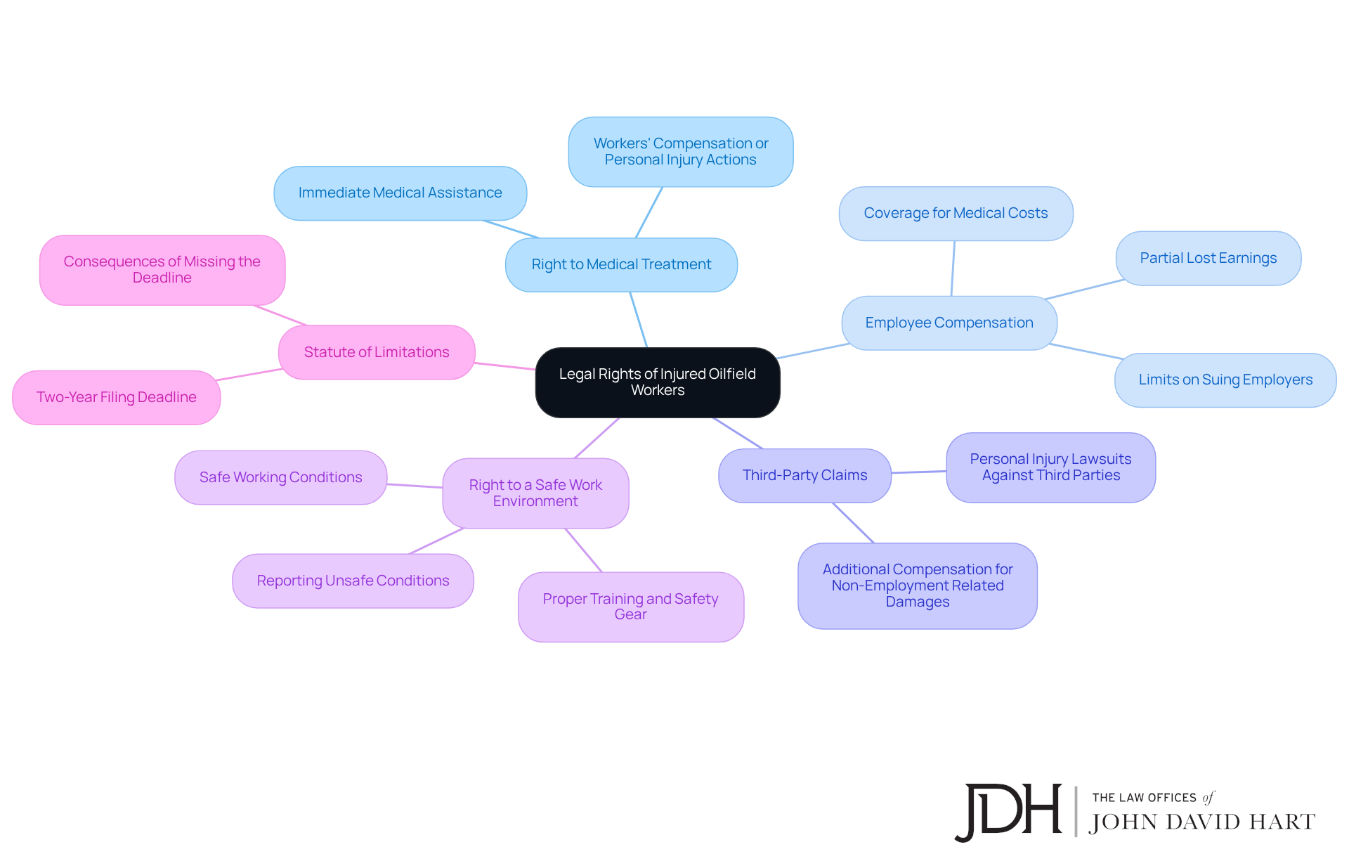 This mindmap illustrates the essential legal rights that oilfield workers have if they are injured. Each branch represents a specific right, helping you understand what protections are available and how they relate to each other. Follow the branches to explore each right in detail!