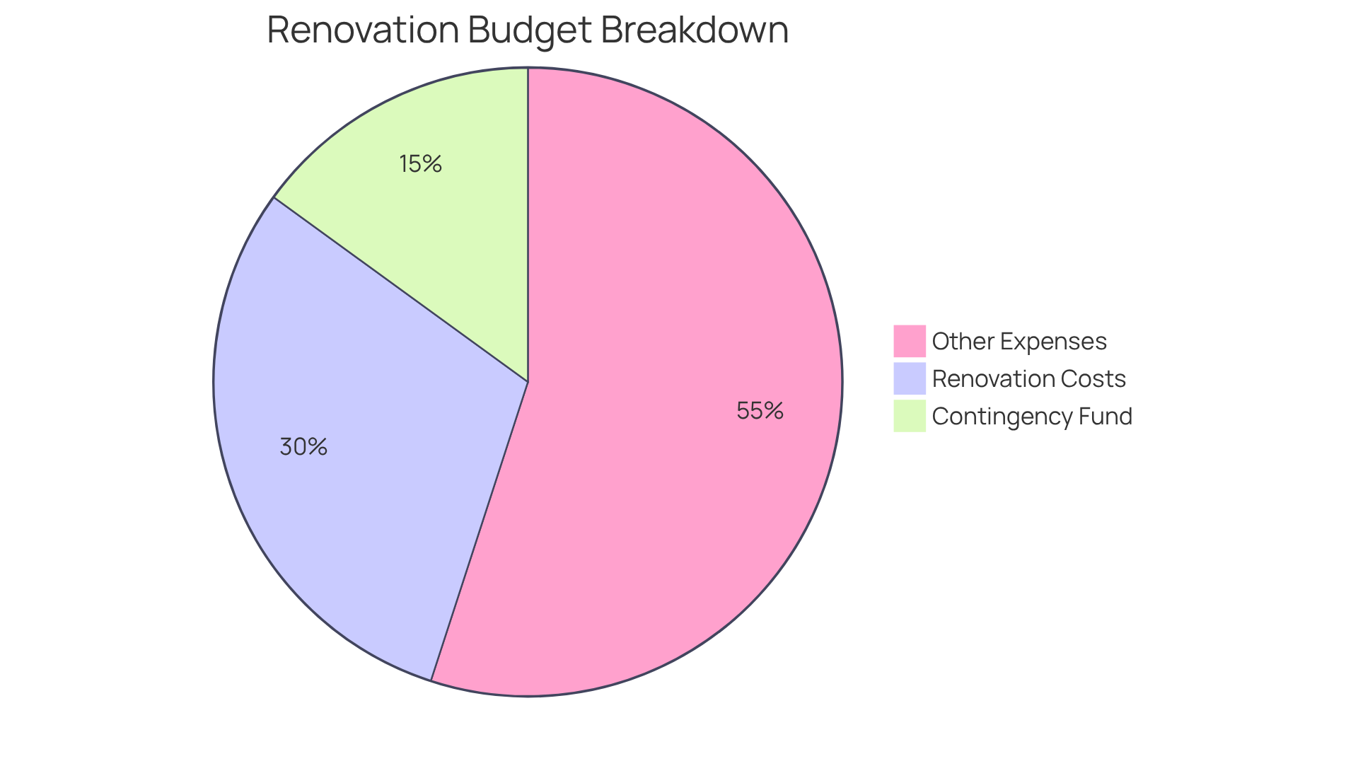 This pie chart shows how different parts of your renovation budget fit together. The bigger the slice, the more money you should allocate to that area. For example, the renovation costs take up a significant portion, while the contingency fund is there to cover unexpected expenses. This pie chart shows how different parts of your renovation budget fit together. The bigger the slice, the more money you should allocate to that area. For example, the renovation costs take up a significant portion, while the contingency fund is there to cover unexpected expenses.