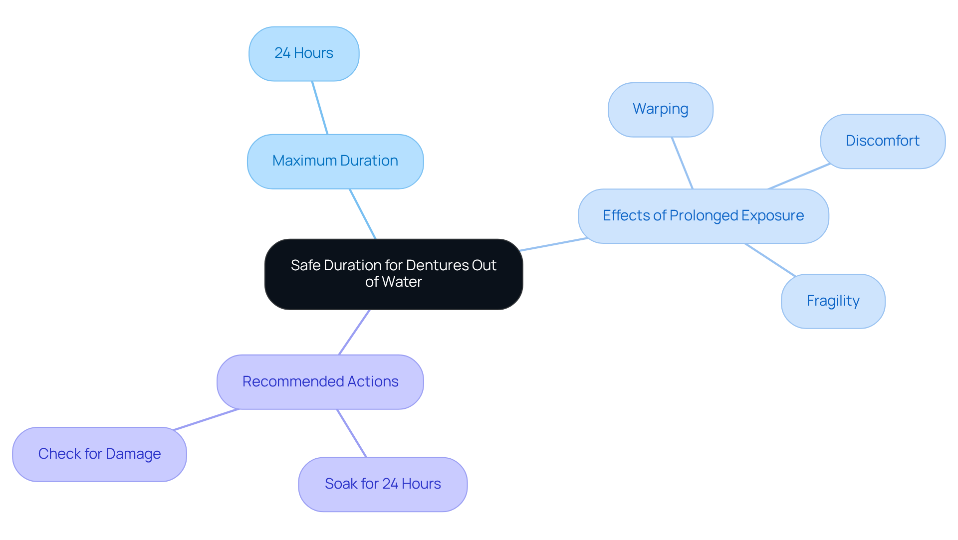 The center shows the main topic, and the branches provide important details and actions related to keeping dentures safe and effective. Follow the branches to see how long they can be out of water and what to do if they are.