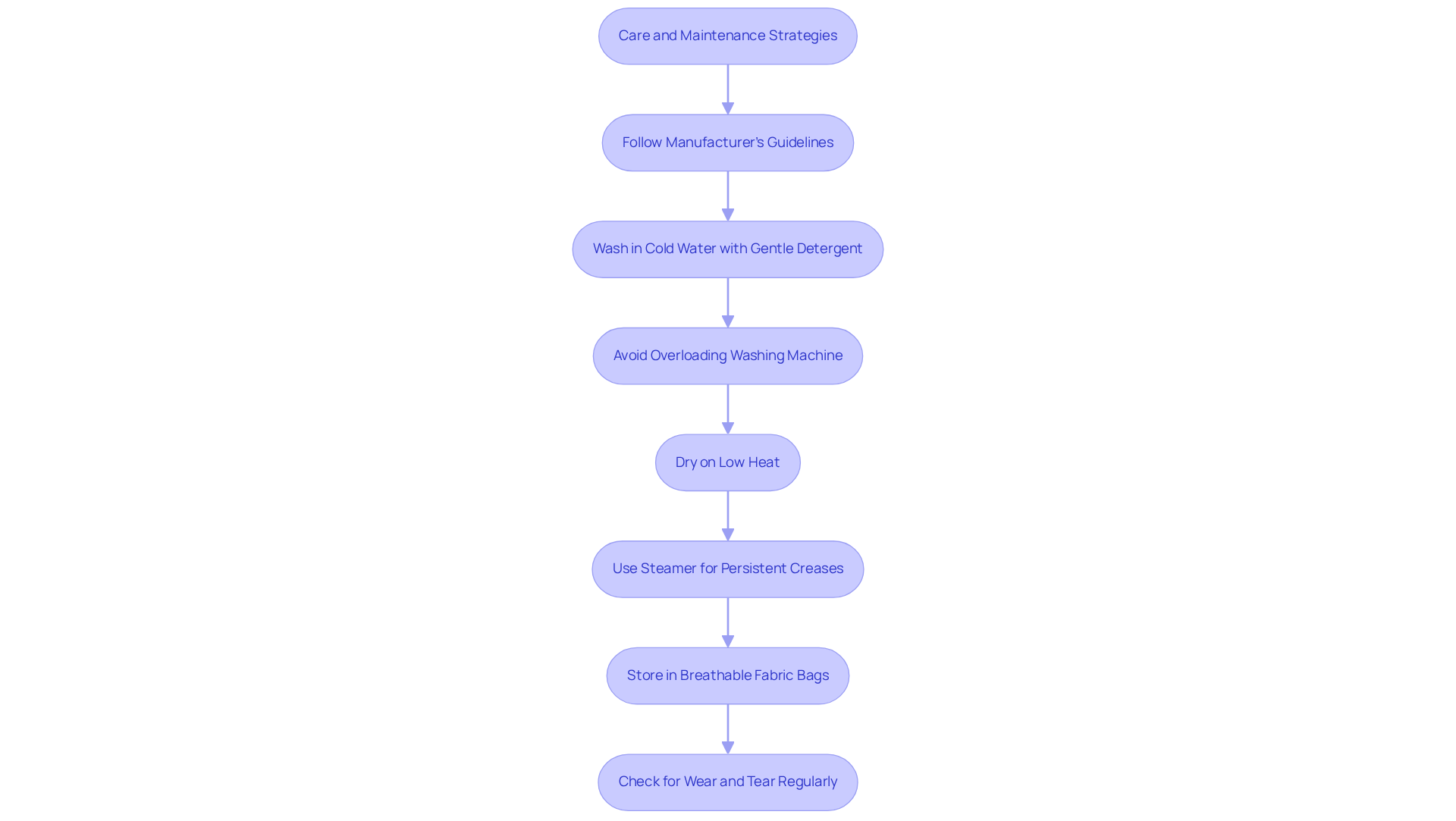 This flowchart guides you through the essential steps to keep your tablecloths in great shape. Follow the arrows to see what to do next, from washing to storing, ensuring your linens last longer.