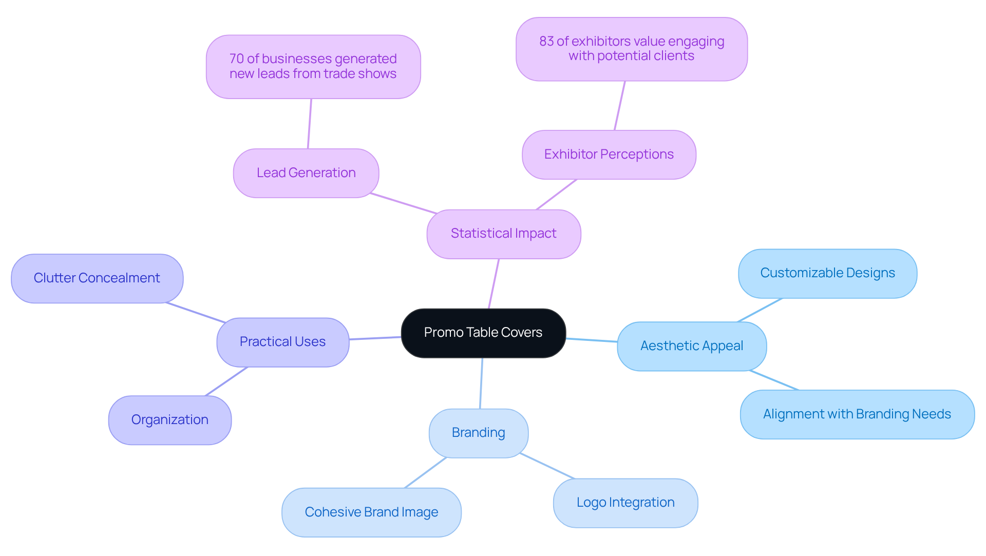 The central node represents the main topic, while the branches show different aspects of how customizable folding table skirts can enhance events. Each branch highlights a key benefit, making it easy to understand the overall value. The central node represents the main topic, while the branches show different aspects of how customizable folding table skirts can enhance events. Each branch highlights a key benefit, making it easy to understand the overall value.