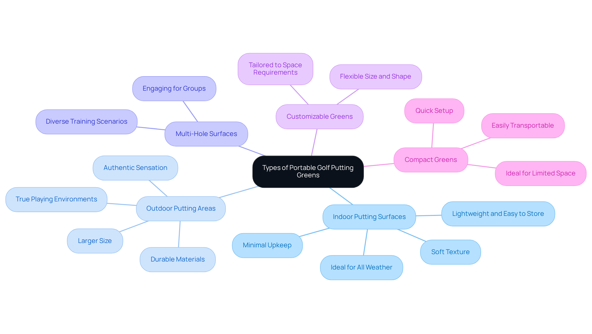 The central node represents the main topic, while each branch shows a different type of putting green. Follow the branches to learn about the unique features and benefits of each type, helping you choose the best option for your needs.