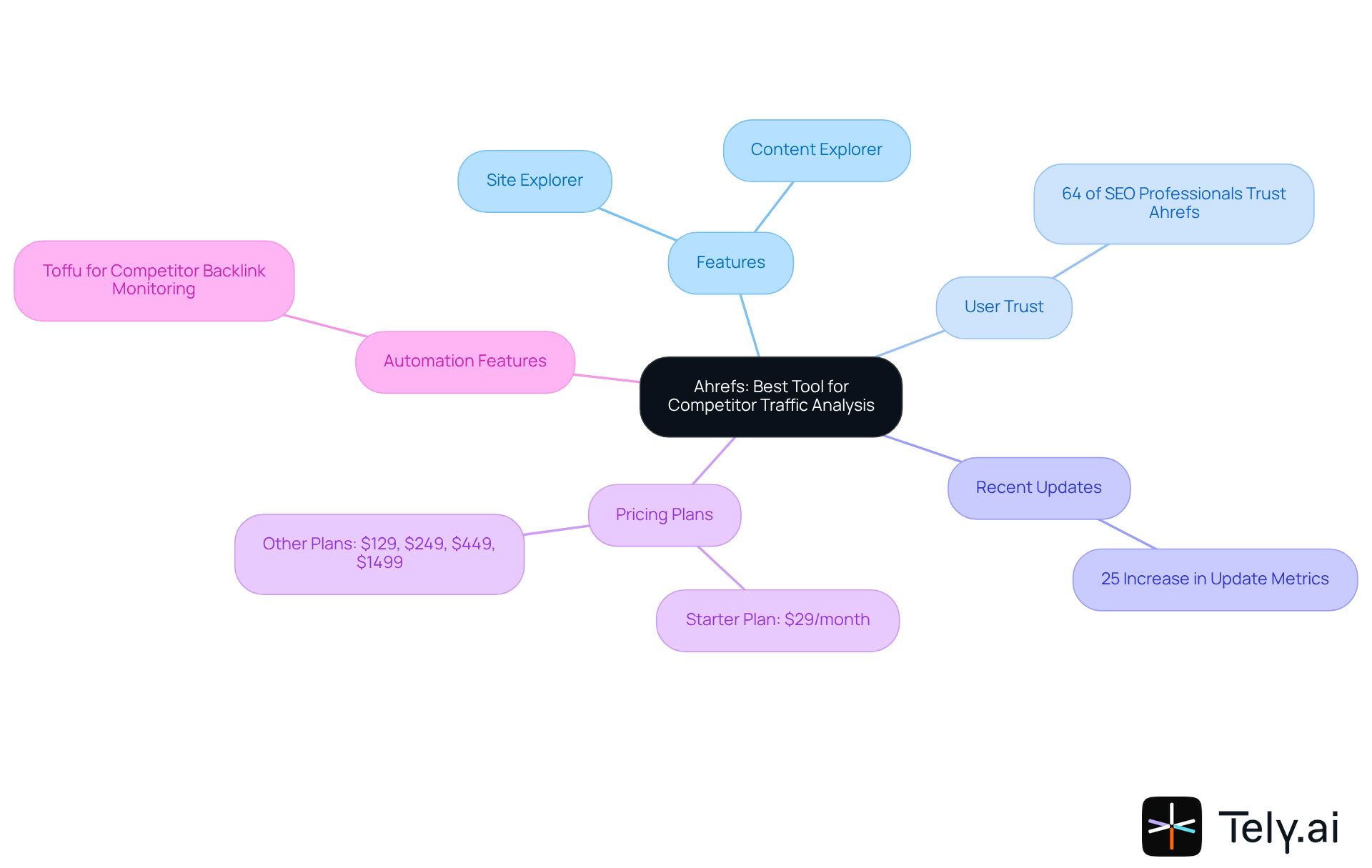 The central node represents Ahrefs, and each branch shows a different aspect of the tool. Follow the branches to explore features, user trust, updates, pricing, and automation capabilities.