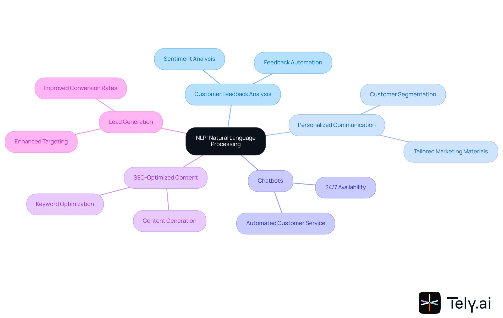 Start at the center with NLP, then explore how it connects to various marketing strategies and tools. Each branch represents a different application, showing how NLP can improve customer interactions and business outcomes.