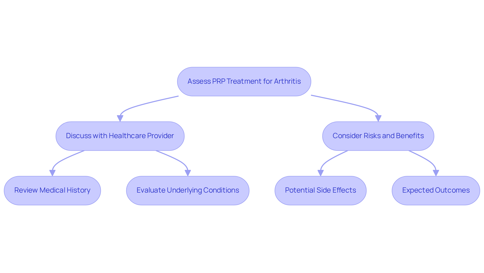 This flowchart guides you through the steps to consider when thinking about PRP treatment for arthritis. Start at the top and follow the arrows to see how to assess your options, discuss with your doctor, and weigh the risks and benefits. This flowchart guides you through the steps to consider when thinking about PRP treatment for arthritis. Start at the top and follow the arrows to see how to assess your options, discuss with your doctor, and weigh the risks and benefits.