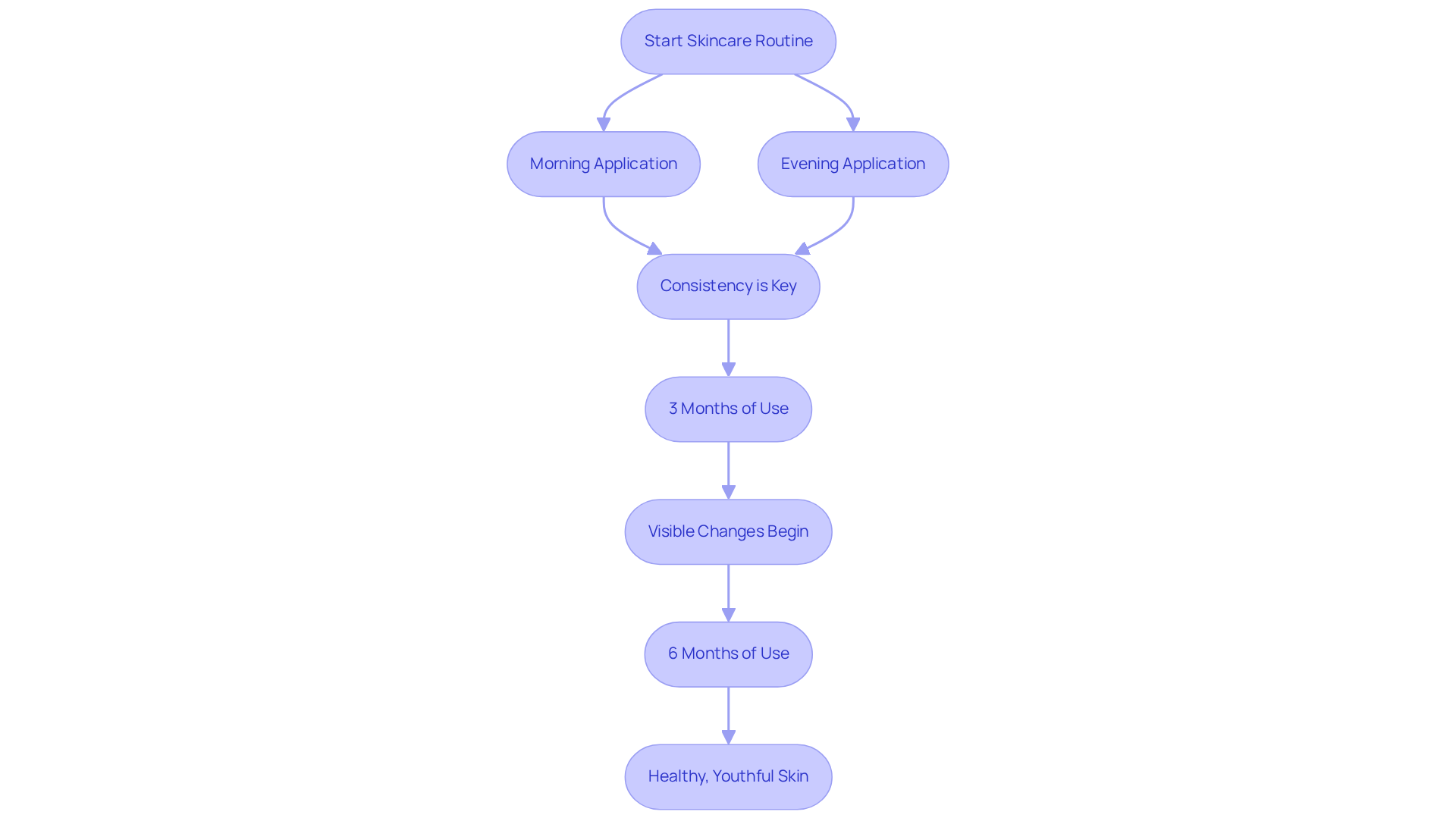 This flowchart shows the steps to follow for an effective skincare routine. Start with your routine, apply the cream in the morning and evening, and remember that consistency is crucial. After three months, you may start to see changes, and by six months, your skin can look healthier and more youthful. This flowchart shows the steps to follow for an effective skincare routine. Start with your routine, apply the cream in the morning and evening, and remember that consistency is crucial. After three months, you may start to see changes, and by six months, your skin can look healthier and more youthful.