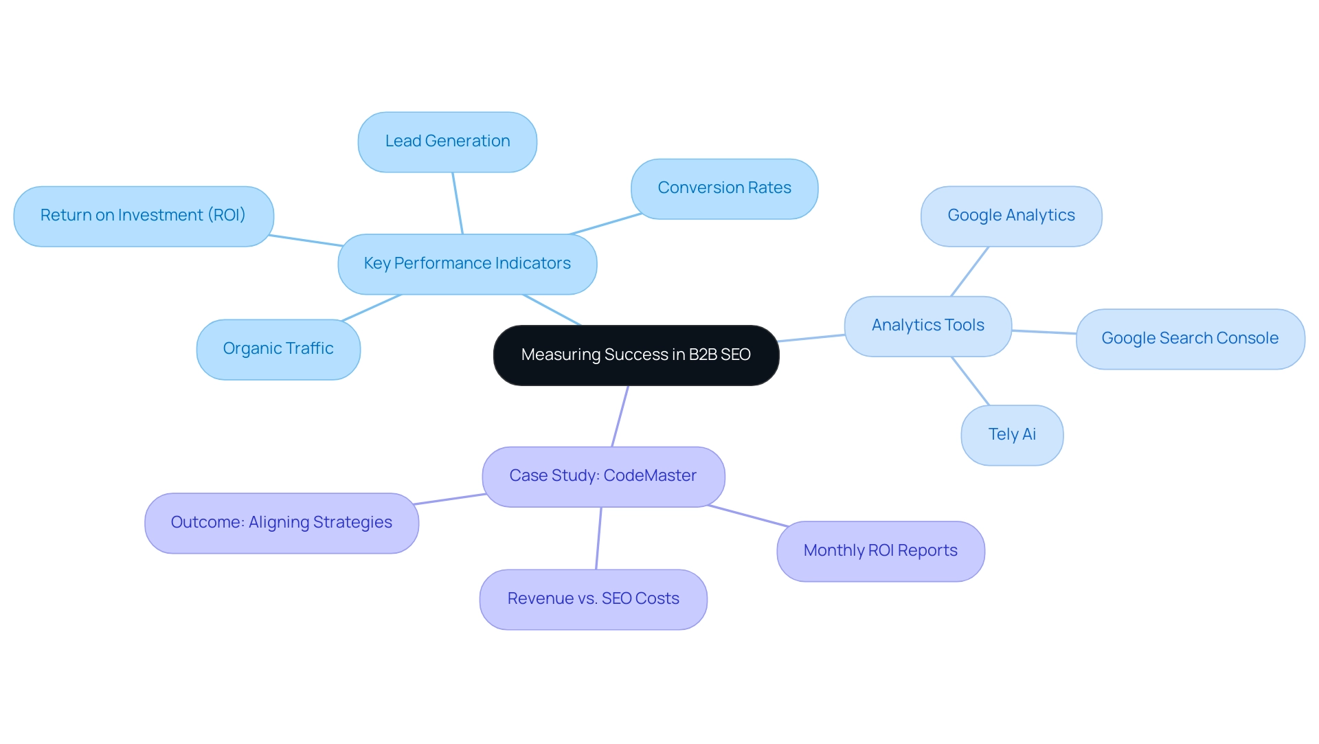 Each color represents a different category: Key Performance Indicators (green), Analytics Tools (blue), and Case Study (orange).