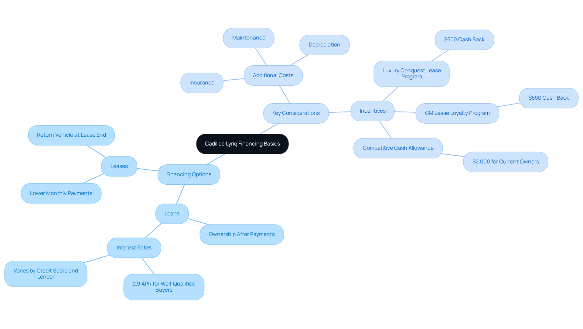 This mindmap helps you explore the different financing options for the Cadillac Lyriq. Start at the center with the basics, then follow the branches to see the types of financing available and the important factors to consider when making your decision.