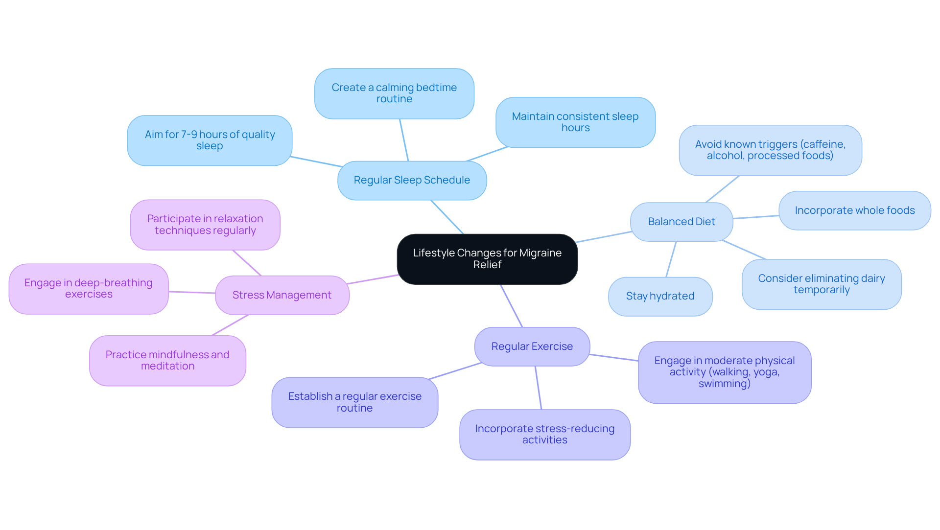 This mindmap starts with the main idea in the center and branches out into different strategies for reducing migraines. Each branch represents a key lifestyle change, and the sub-branches provide specific tips to help you implement these changes effectively.