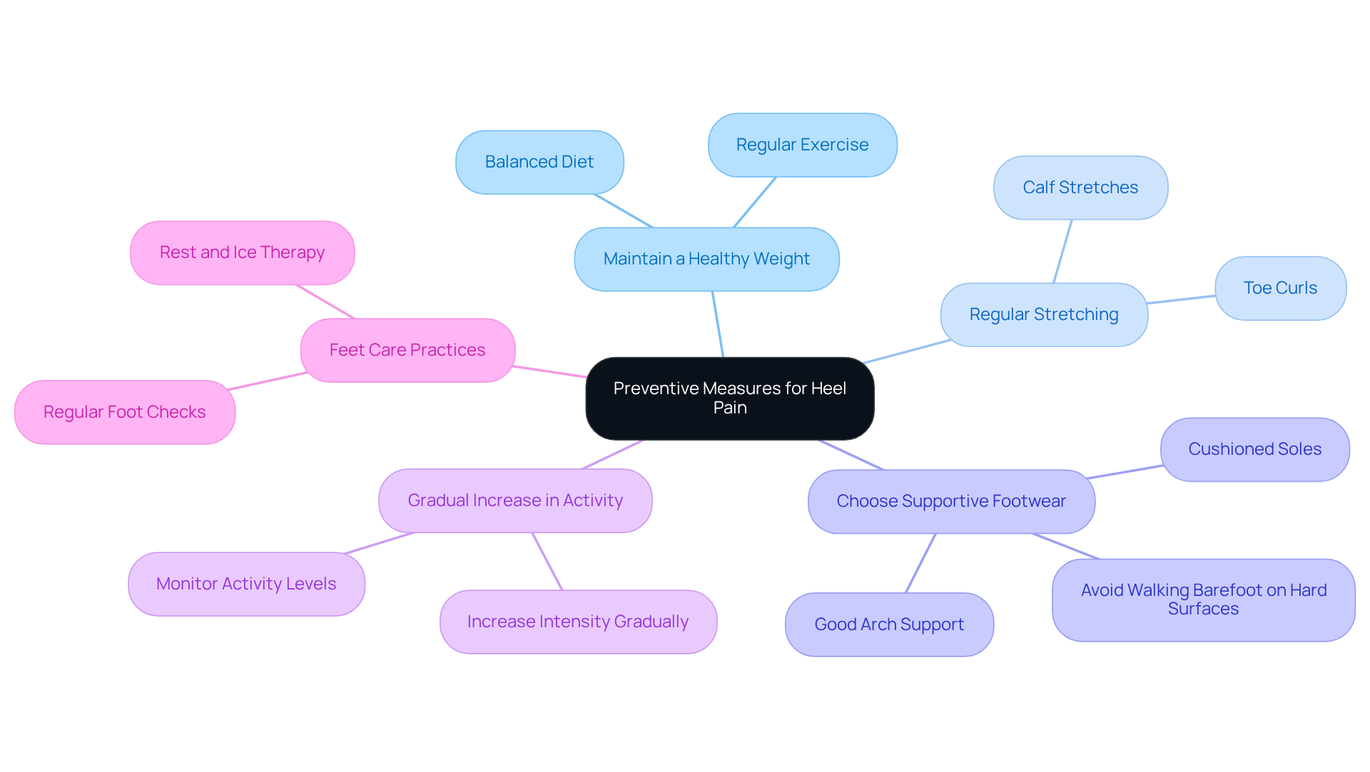 This mindmap starts with the main idea of preventing heel pain at the center. Each branch represents a different lifestyle change you can make to improve your foot health. Follow the branches to see specific actions you can take under each category.