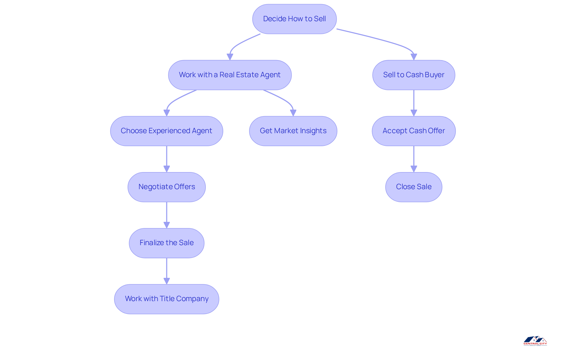 Follow the arrows to see the steps needed when selling a house after a parent's passing. Each box represents a key action or decision in the process.