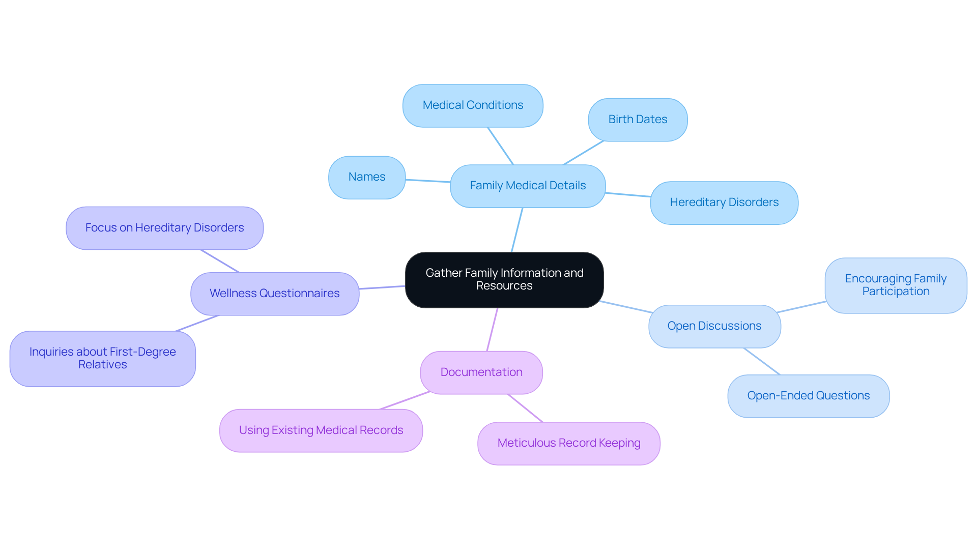 Start at the center with the main goal of gathering family information, then explore each branch to see the different aspects that contribute to creating a comprehensive pedigree chart.