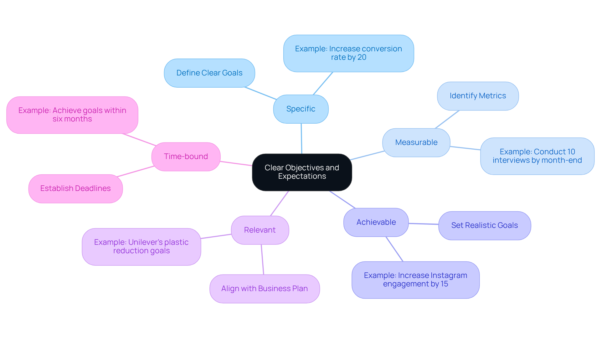 The center shows the main idea of setting clear objectives. Each branch represents a part of the SMART criteria, helping you understand how to define your goals effectively.