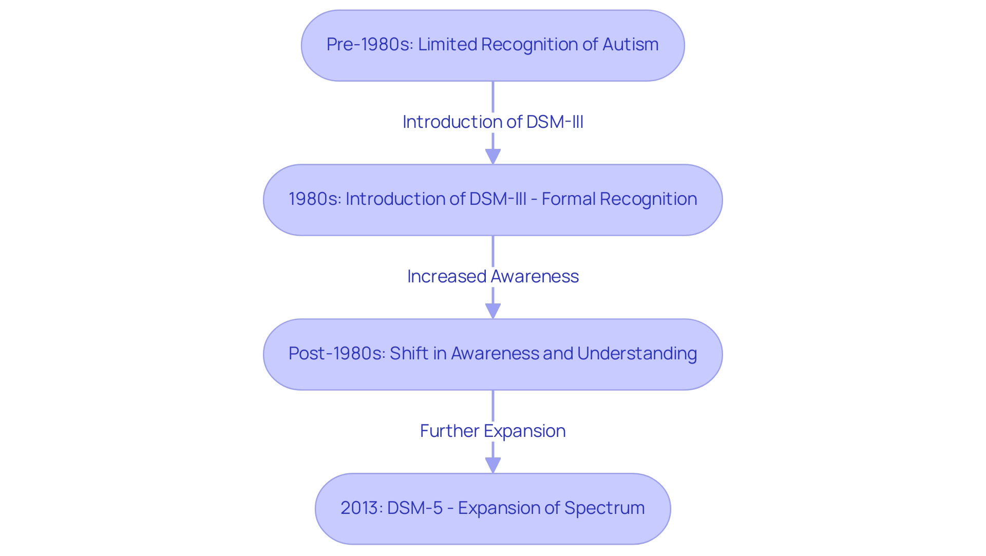 Each box represents a significant milestone in the history of autism diagnosis, with arrows indicating the progression and impact of these milestones.