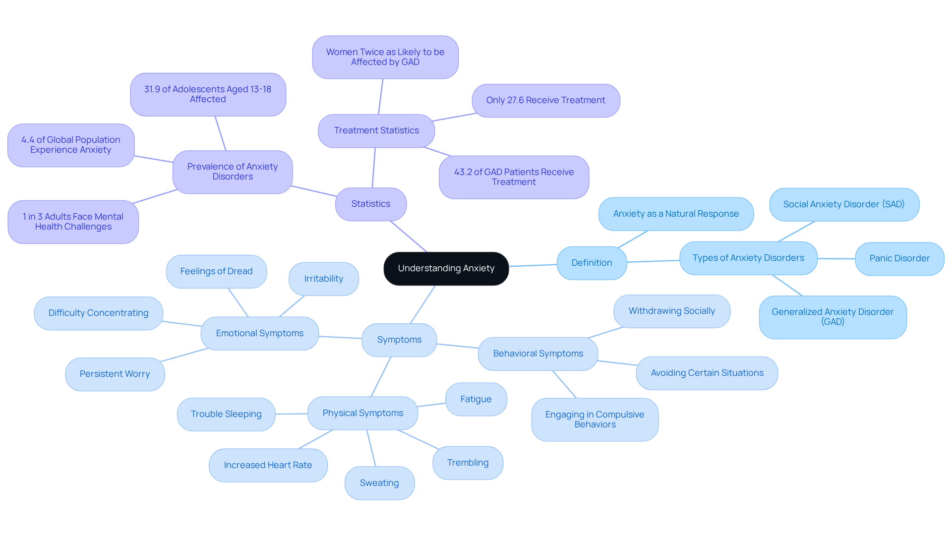 The central node represents the main topic of anxiety. Each branch shows different aspects: the definition, types of symptoms, and important statistics. Follow the branches to explore how anxiety manifests and the impact it has on individuals.