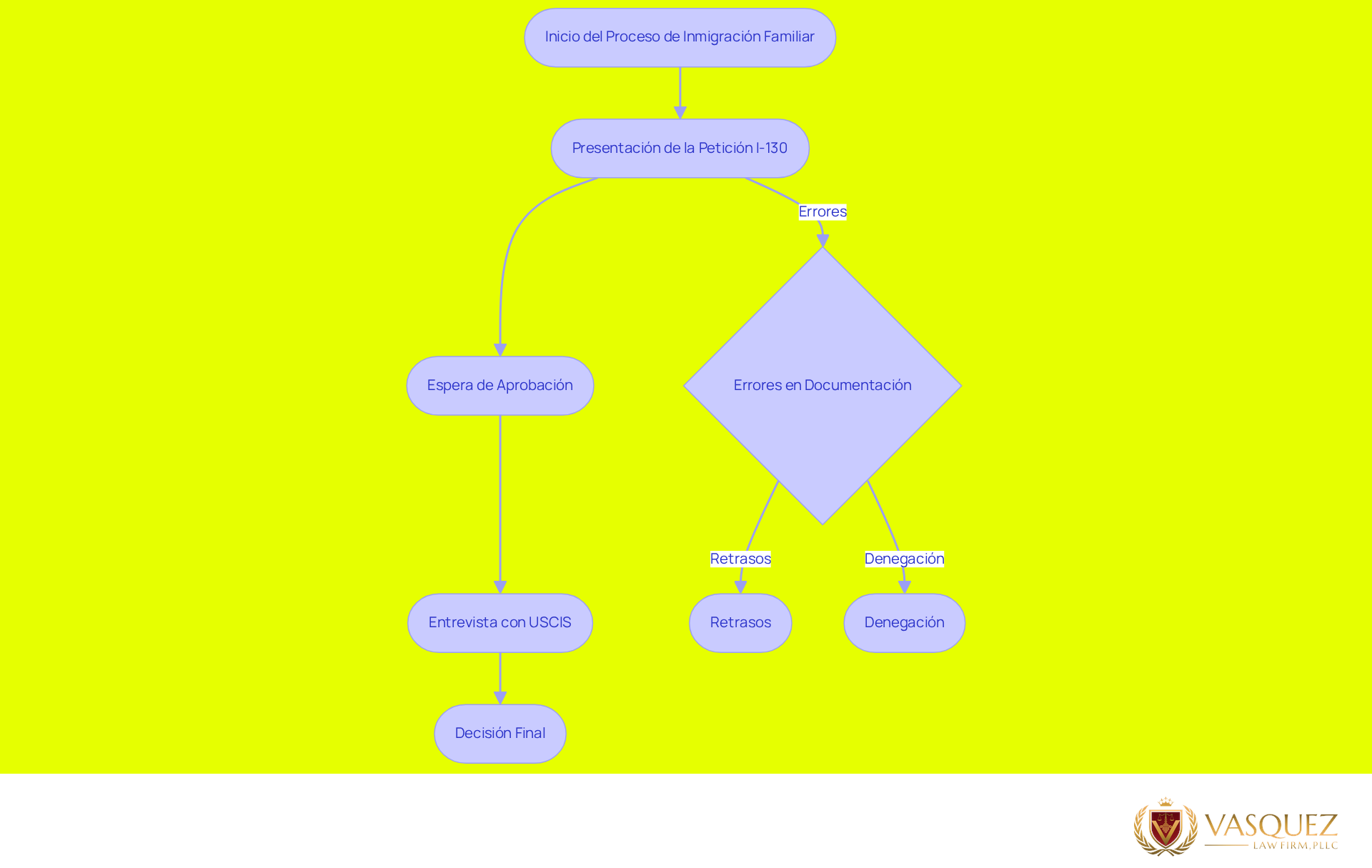 Cada cuadro representa una etapa del proceso de inmigración. Sigue las flechas para ver cómo se mueve el proceso y qué puede suceder si hay errores en el camino. Cada cuadro representa una etapa del proceso de inmigración. Sigue las flechas para ver cómo se mueve el proceso y qué puede suceder si hay errores en el camino.