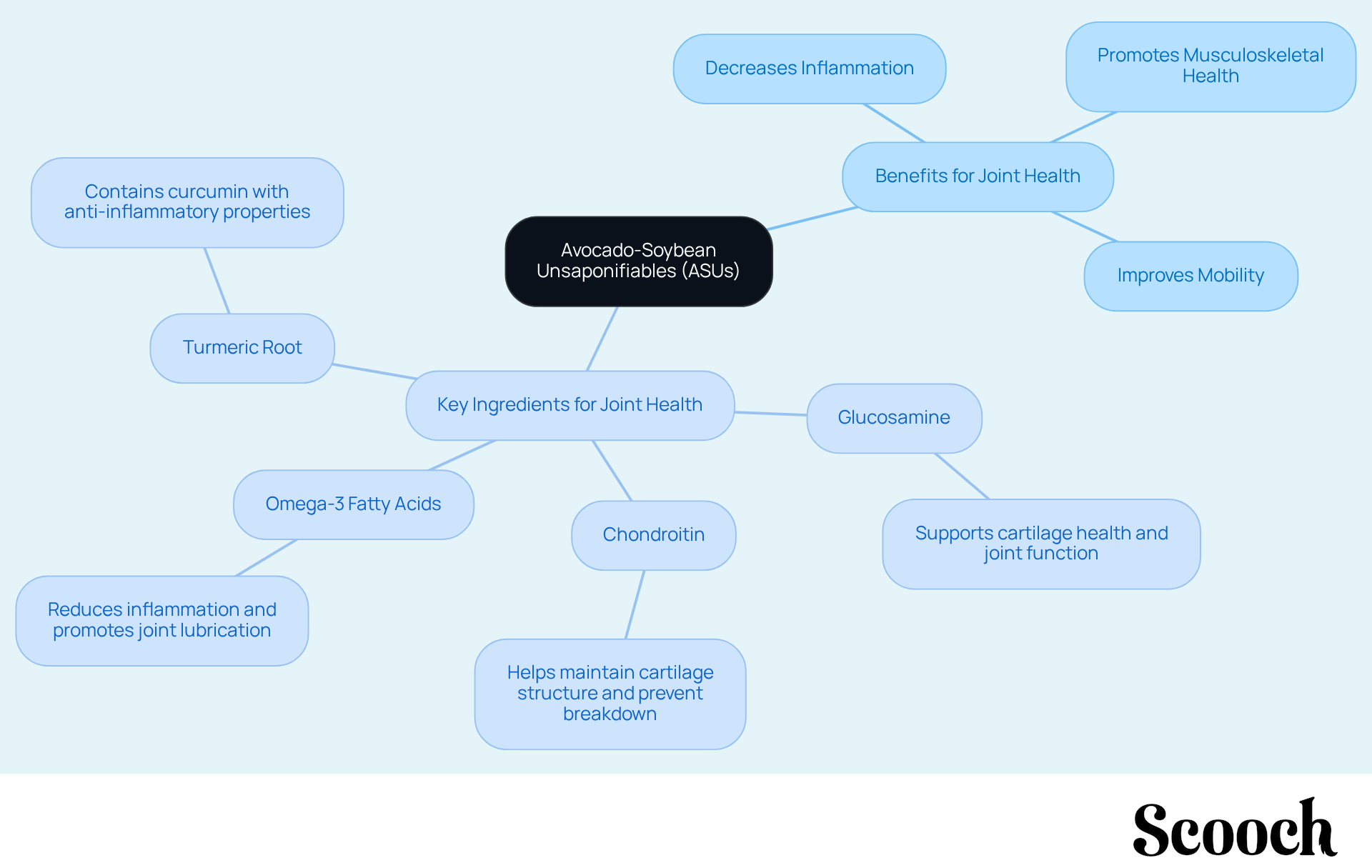 The center shows ASUs and how they benefit joint health. Follow the branches to see the key ingredients and their specific roles in enhancing your dog's well-being.