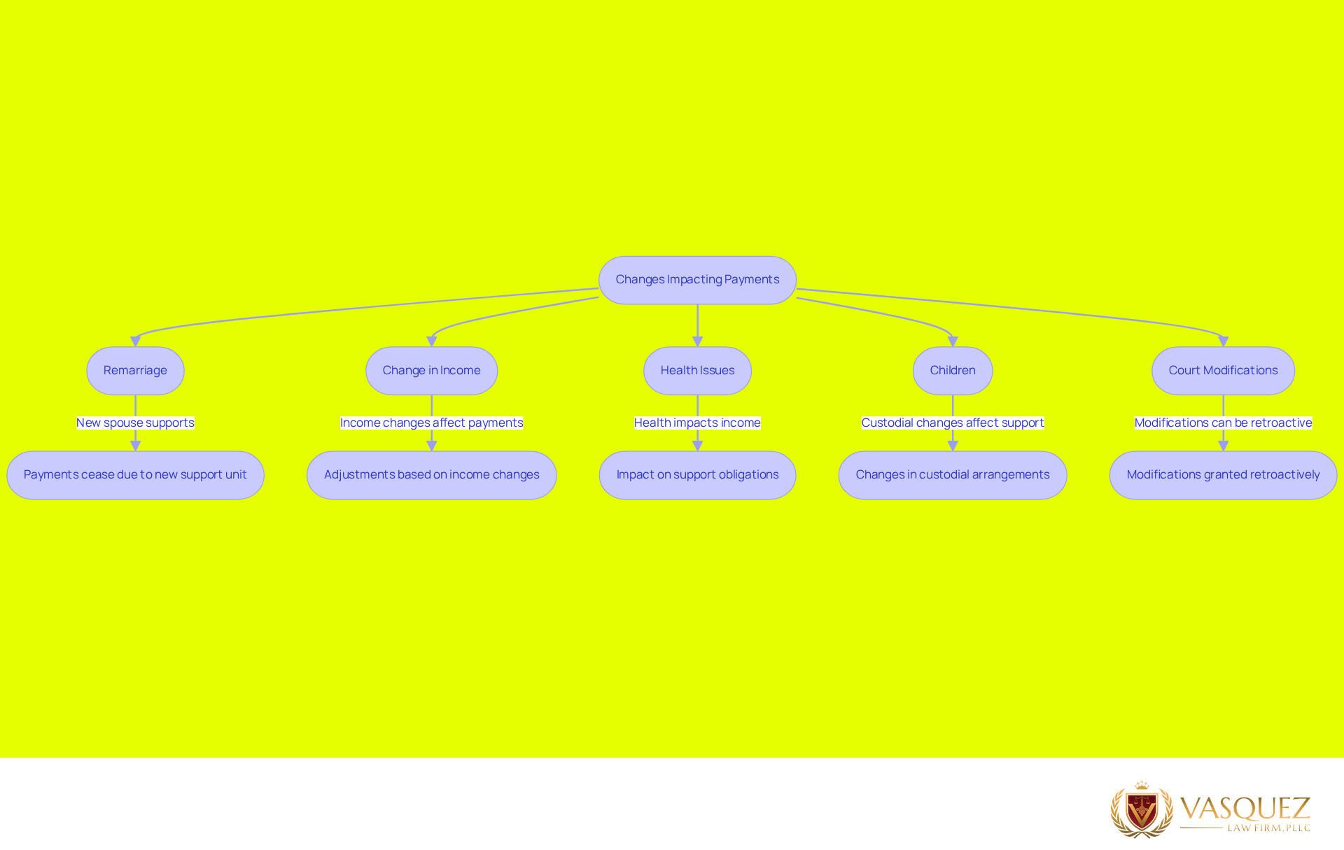 This flowchart shows how different life changes can affect maintenance payments. Each box represents a specific change, and the arrows indicate how these changes can lead to modifications in what you pay or receive. Follow the flow to understand how each factor connects to potential adjustments in support obligations.