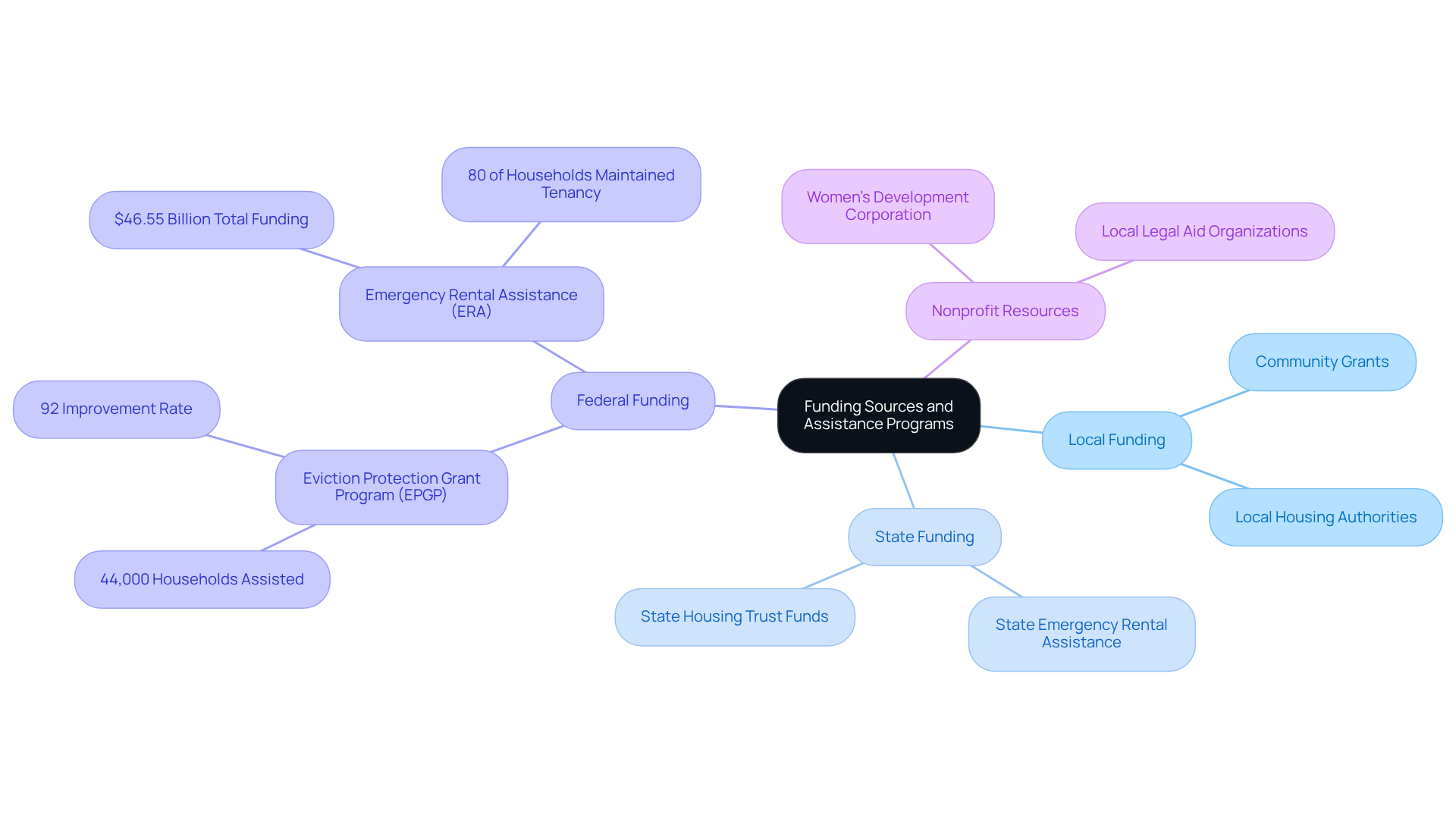 The central node represents the main topic of funding sources. Each branch shows different types of funding available, and the sub-branches provide specific examples and statistics that illustrate their effectiveness in supporting tenants. The central node represents the main topic of funding sources. Each branch shows different types of funding available, and the sub-branches provide specific examples and statistics that illustrate their effectiveness in supporting tenants.