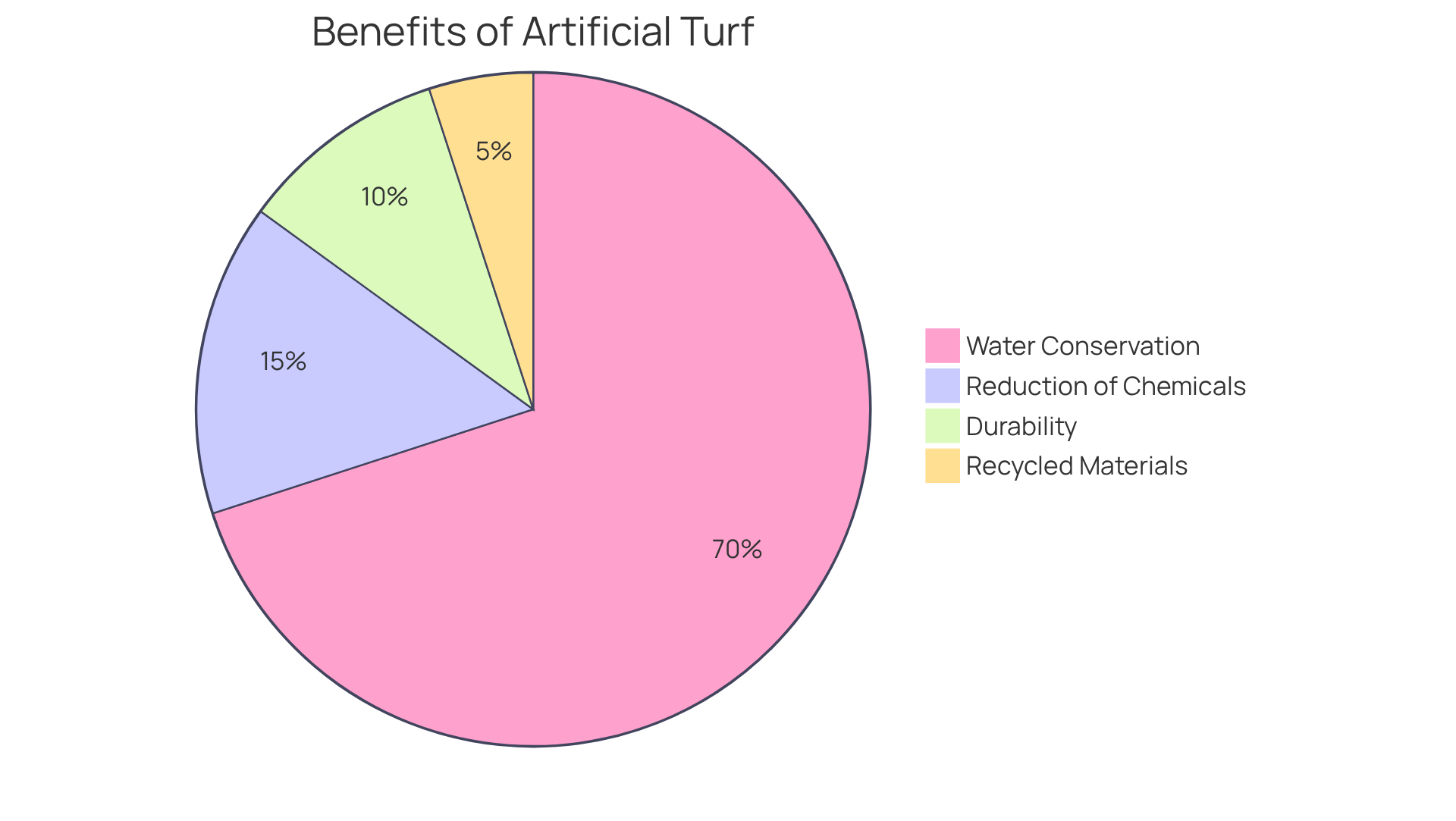 Each slice of the pie shows a different benefit of artificial turf. The larger the slice, the more significant the contribution to sustainability. For example, water conservation is the biggest benefit, while the use of recycled materials is smaller but still important.