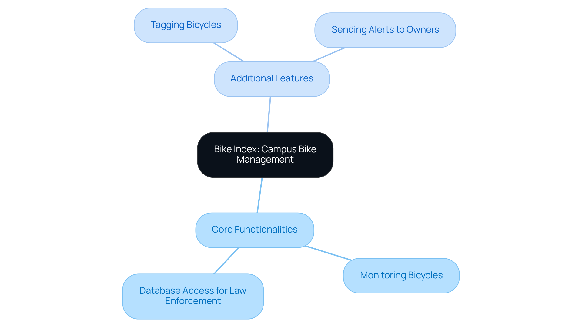 The center represents the Bike Index platform, with branches showing its main functions and extra features. Each branch helps you see how the platform works to improve bike security on campus.