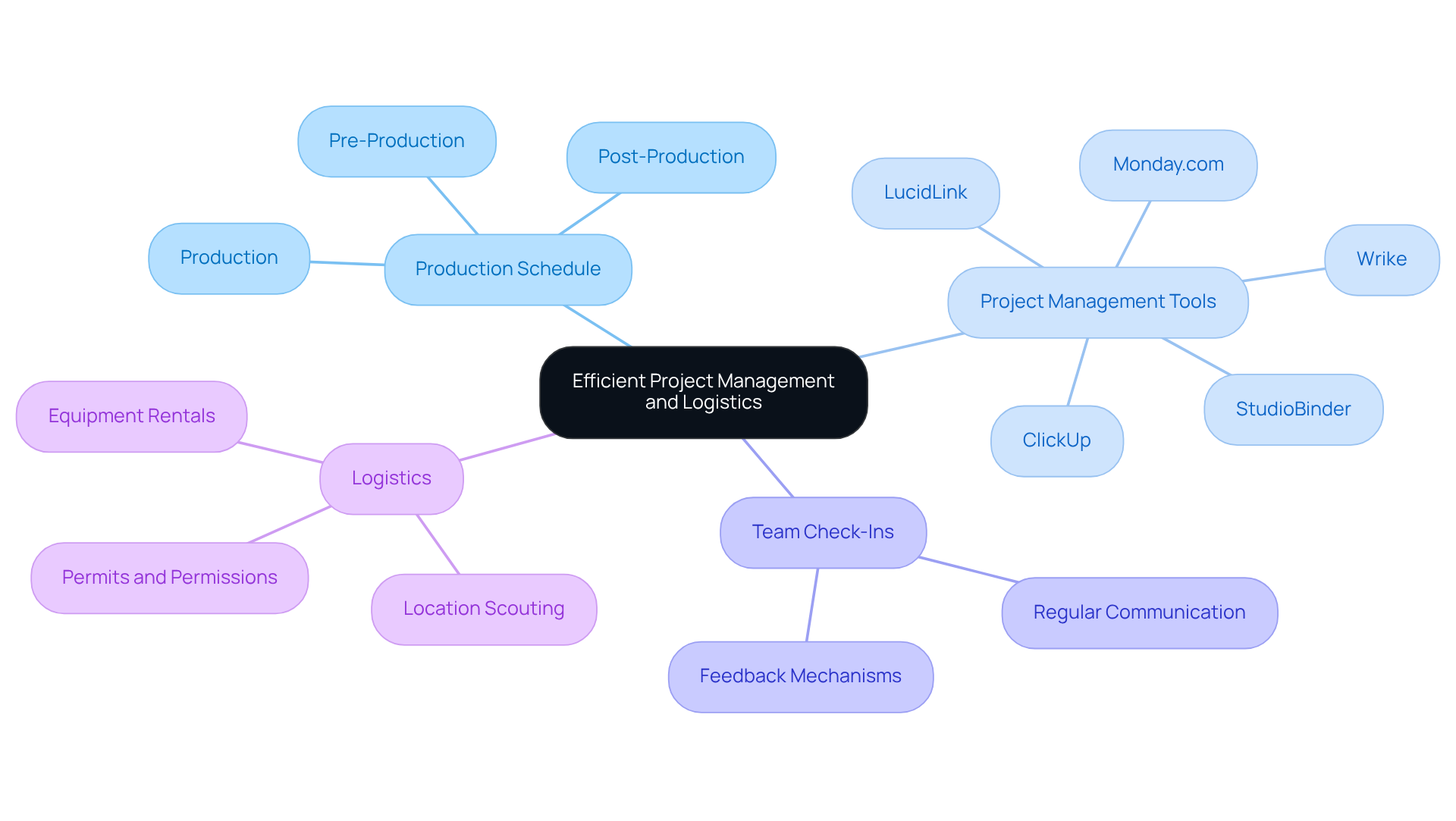 This mindmap starts with the main idea at the center and branches out to show key areas of focus. Each branch represents a crucial aspect of project management, and the sub-branches provide specific actions to take. Follow the branches to understand how each part contributes to successful project execution. This mindmap starts with the main idea at the center and branches out to show key areas of focus. Each branch represents a crucial aspect of project management, and the sub-branches provide specific actions to take. Follow the branches to understand how each part contributes to successful project execution.