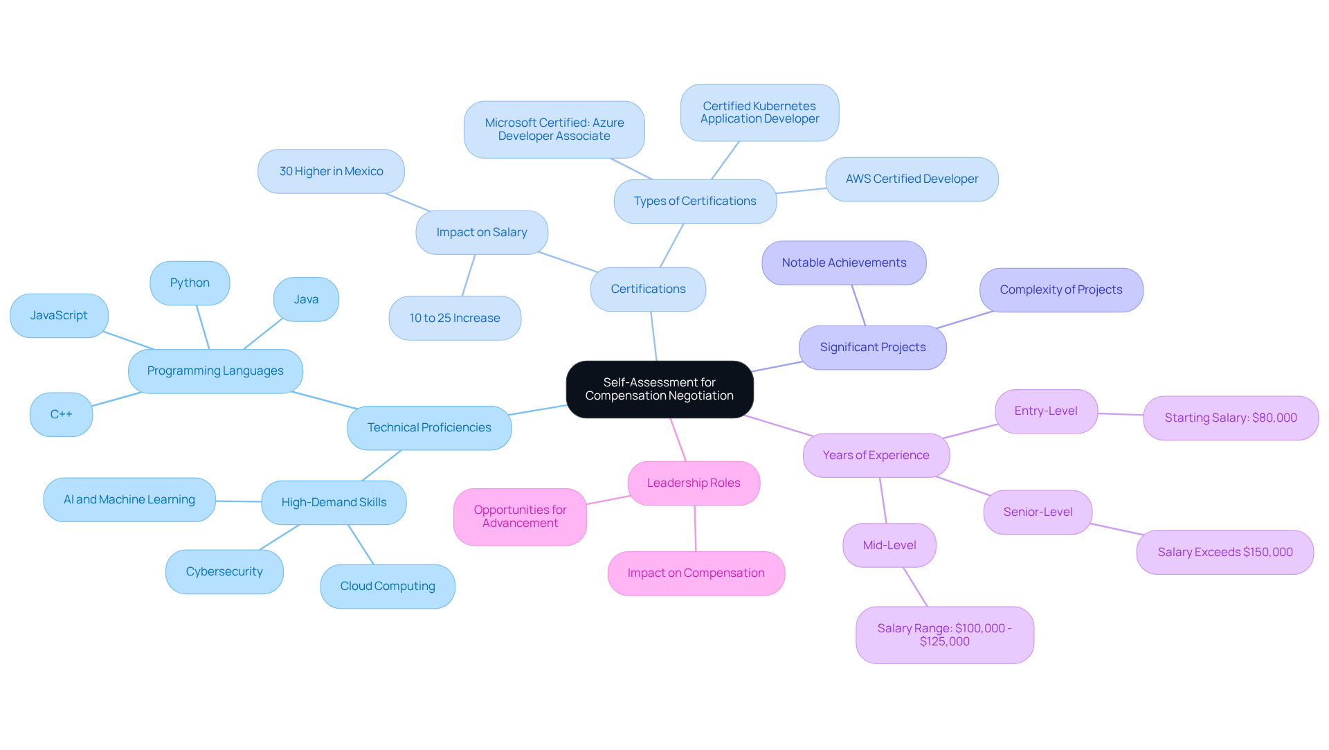 The central node represents the overall purpose of the self-assessment, while the branches illustrate different categories to consider. Each sub-point under these branches provides specific details that can impact your negotiation strategy. The central node represents the overall purpose of the self-assessment, while the branches illustrate different categories to consider. Each sub-point under these branches provides specific details that can impact your negotiation strategy.
