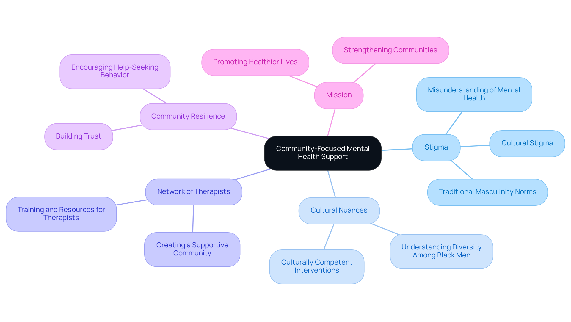 This mindmap illustrates how community-focused mental health support is structured. Start at the center with the main theme, then explore each branch to see how stigma, cultural understanding, and community resilience are interconnected in promoting mental health for men of color. This mindmap illustrates how community-focused mental health support is structured. Start at the center with the main theme, then explore each branch to see how stigma, cultural understanding, and community resilience are interconnected in promoting mental health for men of color.