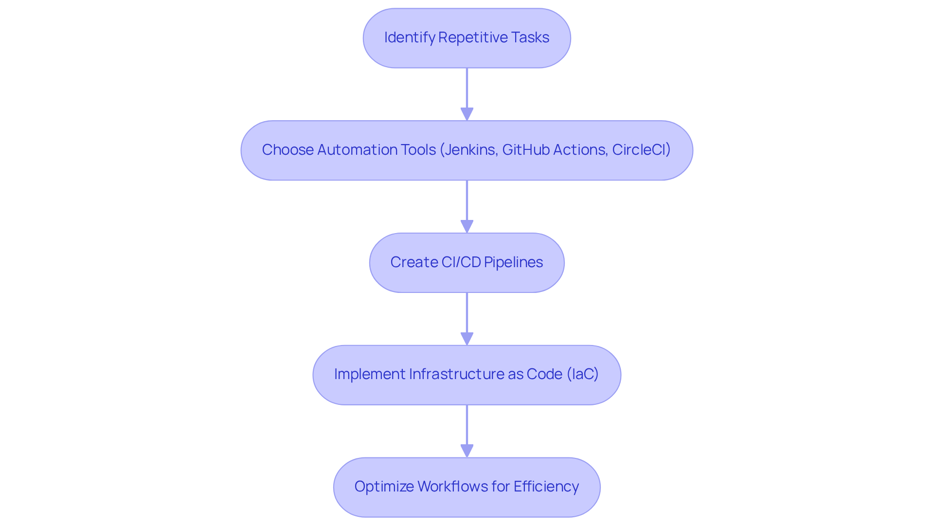 Each box represents a step in the process of implementing automation and CI/CD. Follow the arrows to see how each step leads to the next, ultimately aiming for improved efficiency and reduced operational costs.