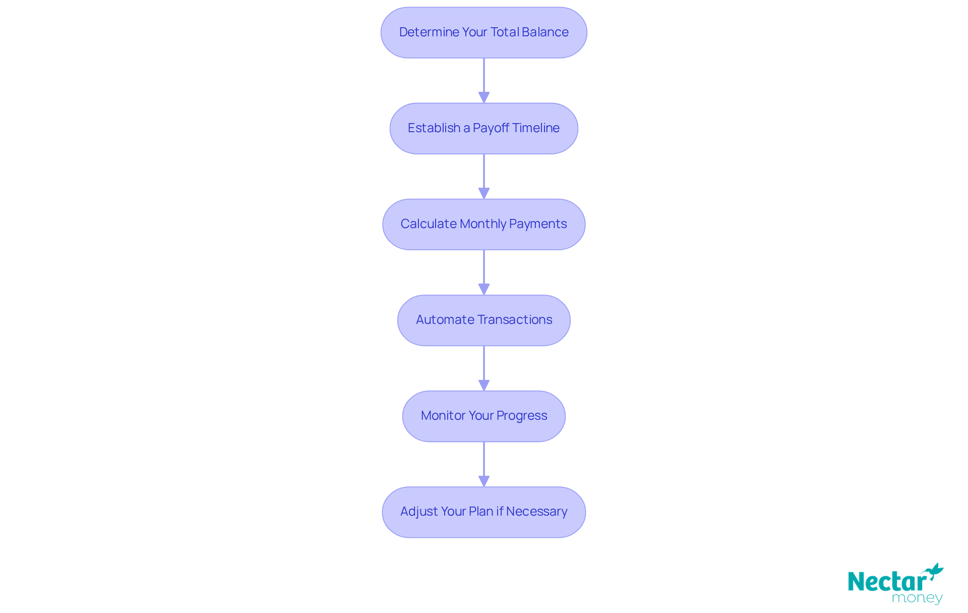 Each box in the flowchart represents a step in managing your credit card payments. Follow the arrows to see how each step leads to the next, helping you stay on track with your financial goals.