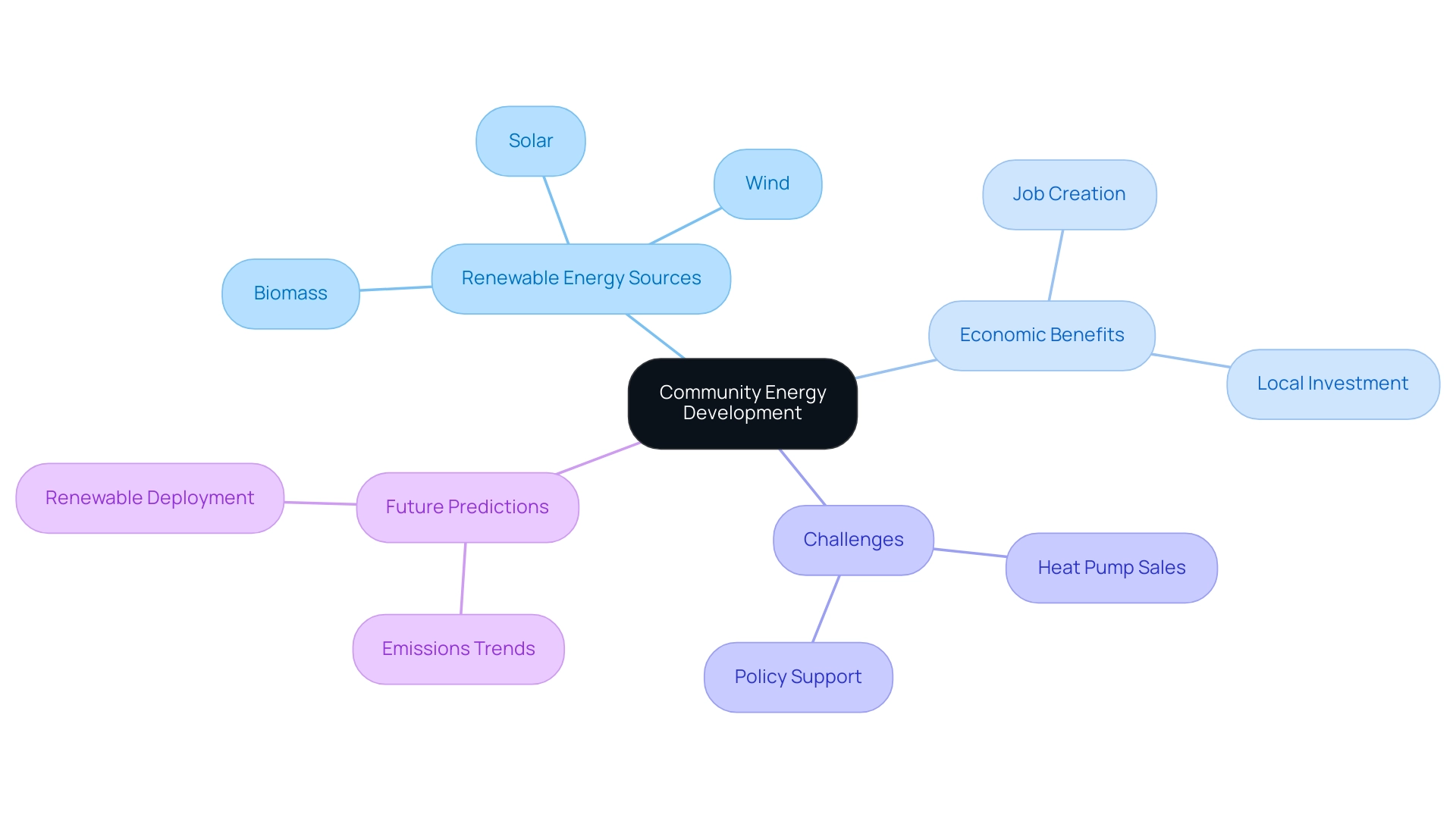 What is Community Energy Development? A Comprehensive Overview