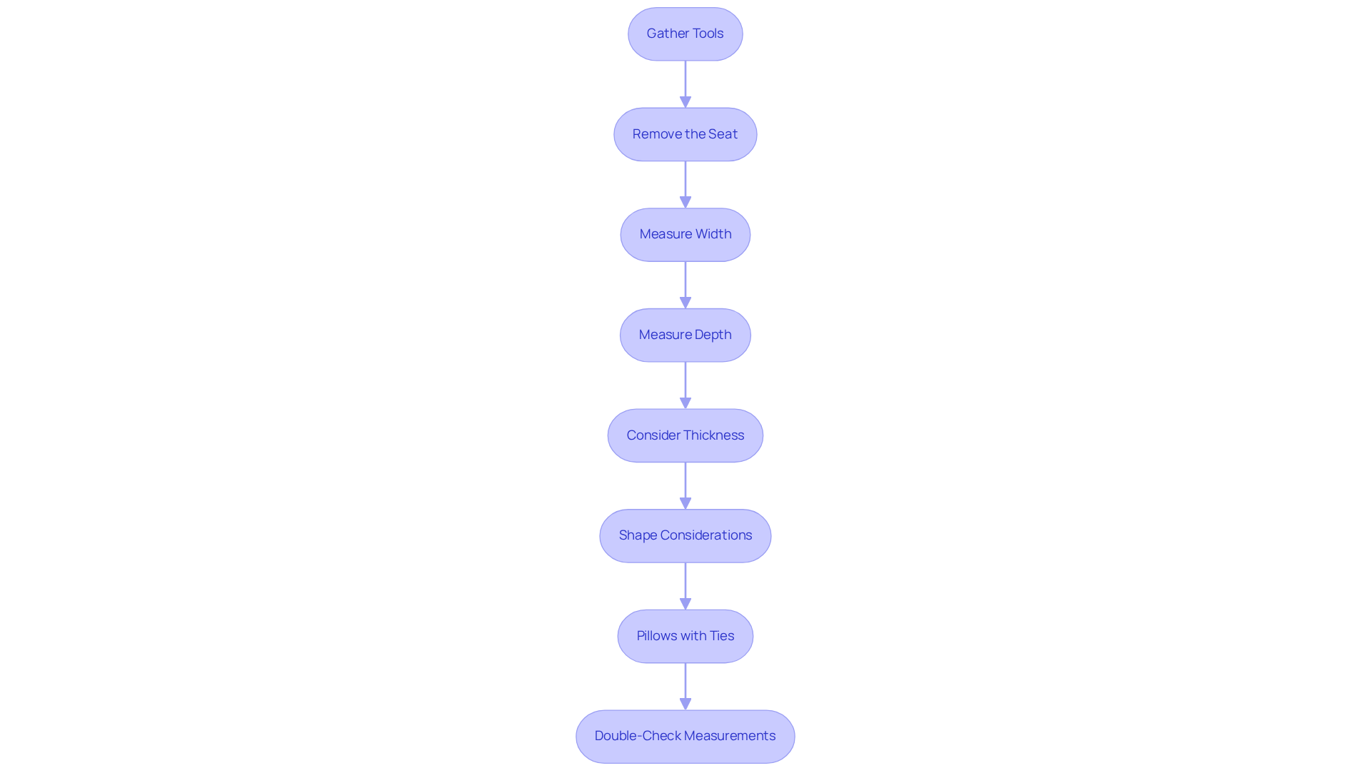 Each box represents a step in the measuring process. Follow the arrows to ensure you complete each step in the right order for the best results. Each box represents a step in the measuring process. Follow the arrows to ensure you complete each step in the right order for the best results.