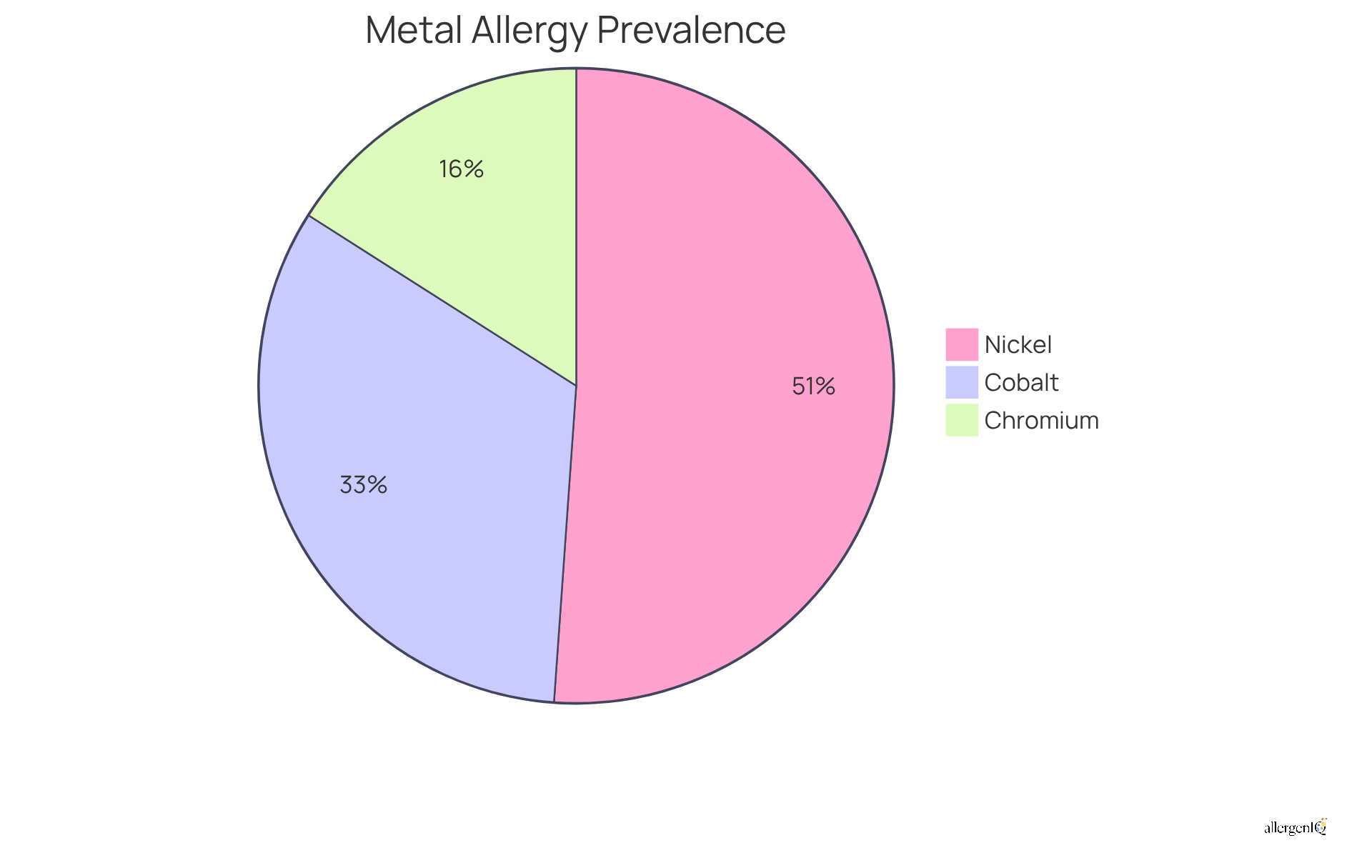 Each slice of the pie shows the percentage of people allergic to each metal. The larger the slice, the more common the allergy. Nickel is the most prevalent, followed by Cobalt and Chromium.